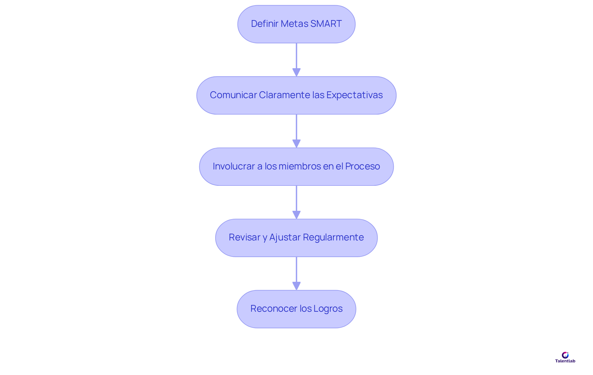 Cada cuadro representa un paso en el proceso de establecer metas. Sigue las flechas para ver cómo cada paso se relaciona con el siguiente y cómo contribuyen al éxito del equipo. Cada cuadro representa un paso en el proceso de establecer metas. Sigue las flechas para ver cómo cada paso se relaciona con el siguiente y cómo contribuyen al éxito del equipo.