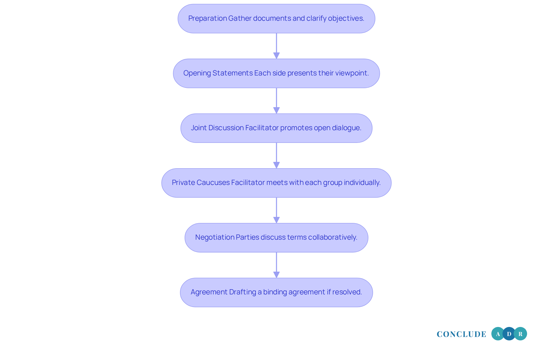 Each box represents a step in the mediation journey - follow the arrows to see how the process unfolds from preparation to agreement.