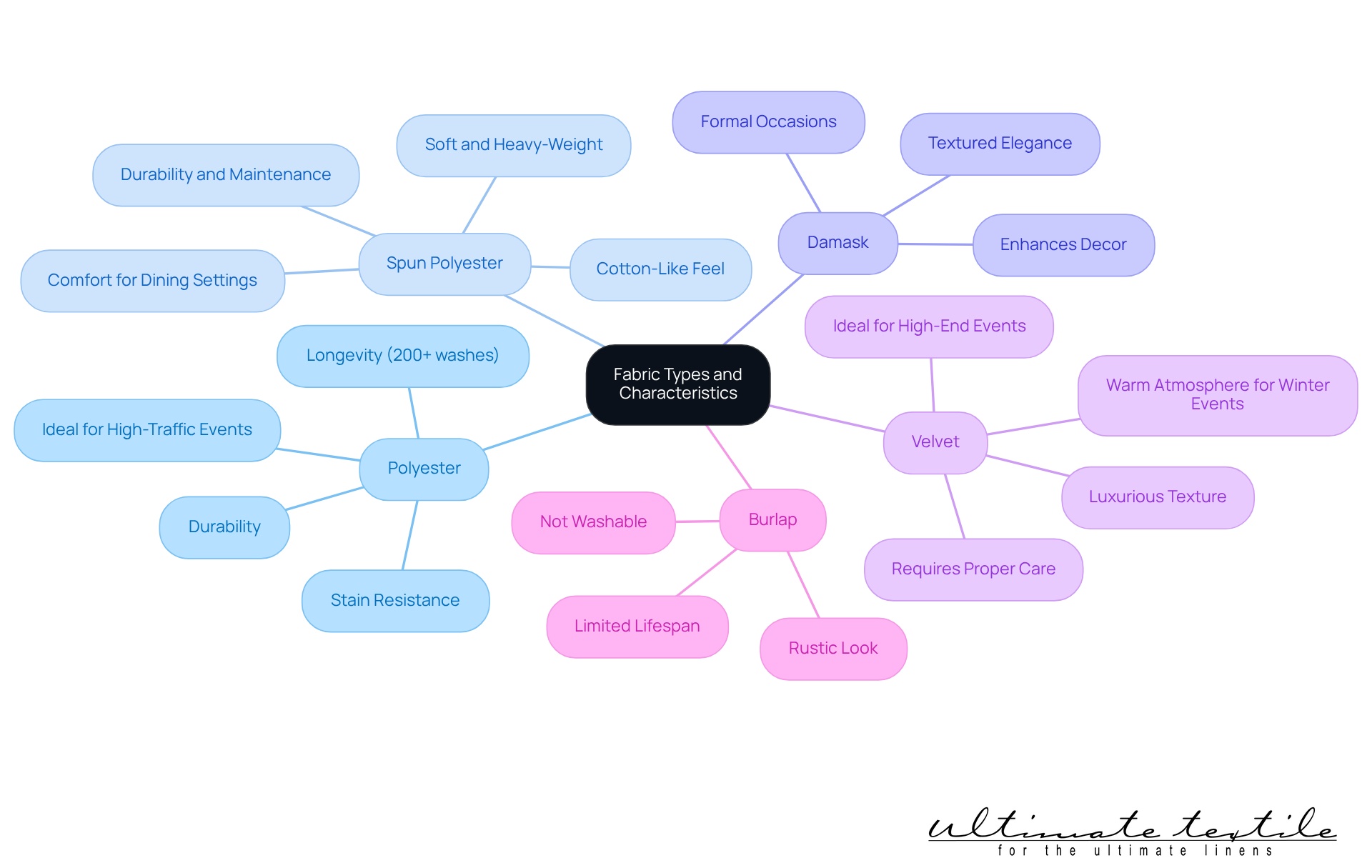 The central node represents the main topic of fabric types. Each branch shows a specific fabric, and the sub-branches detail its characteristics and best uses. This helps you quickly understand which fabric might be best for your event. The central node represents the main topic of fabric types. Each branch shows a specific fabric, and the sub-branches detail its characteristics and best uses. This helps you quickly understand which fabric might be best for your event.