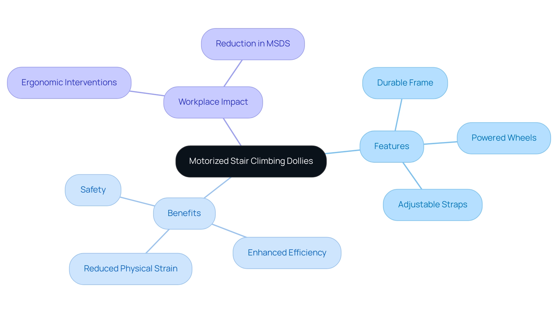 The central node represents the product, with branches illustrating its features, benefits, and workplace impact.