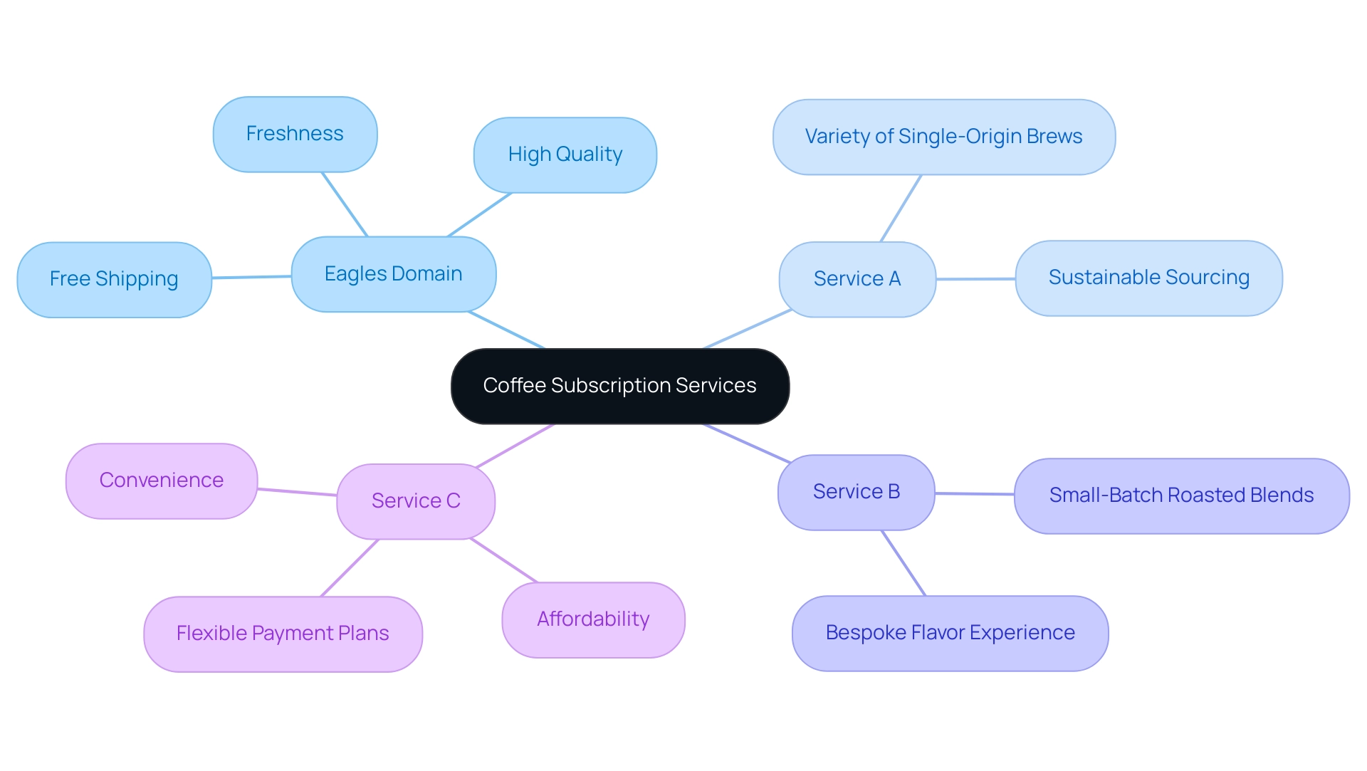 The central node represents all coffee subscription services, with branches indicating individual services and their respective features, color-coded for clarity.