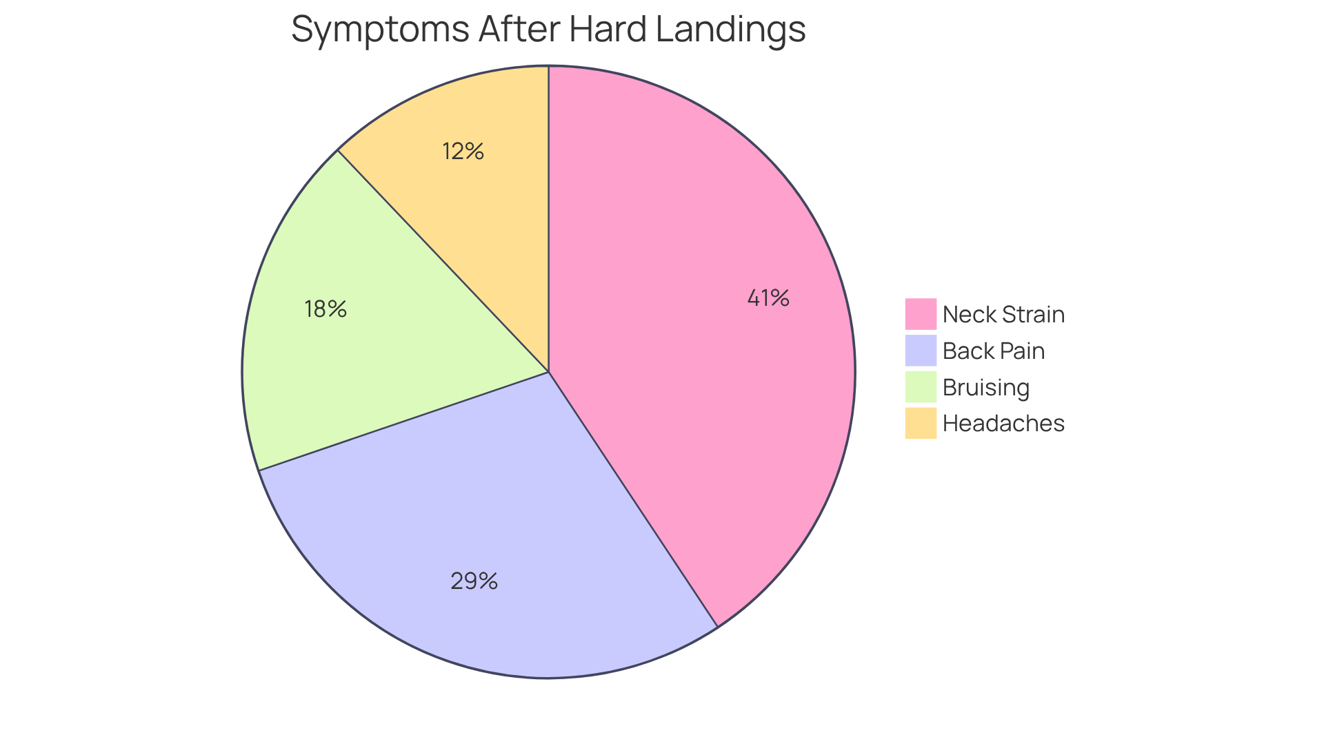 Each segment of the pie chart shows how common each symptom is after a hard landing. The larger the segment, the more frequently that symptom occurs among travelers.
