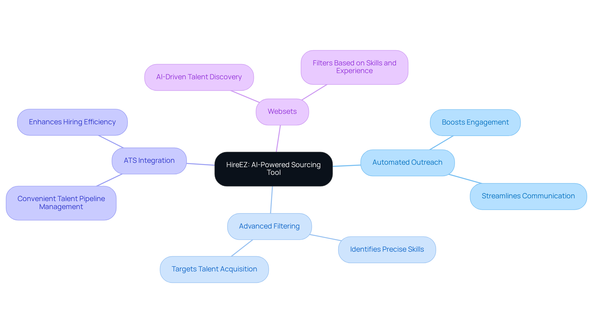 The central node represents HireEZ, while the branches show its features and benefits. Each sub-branch provides more detail, helping you understand how HireEZ and Websets work together in the recruitment landscape.