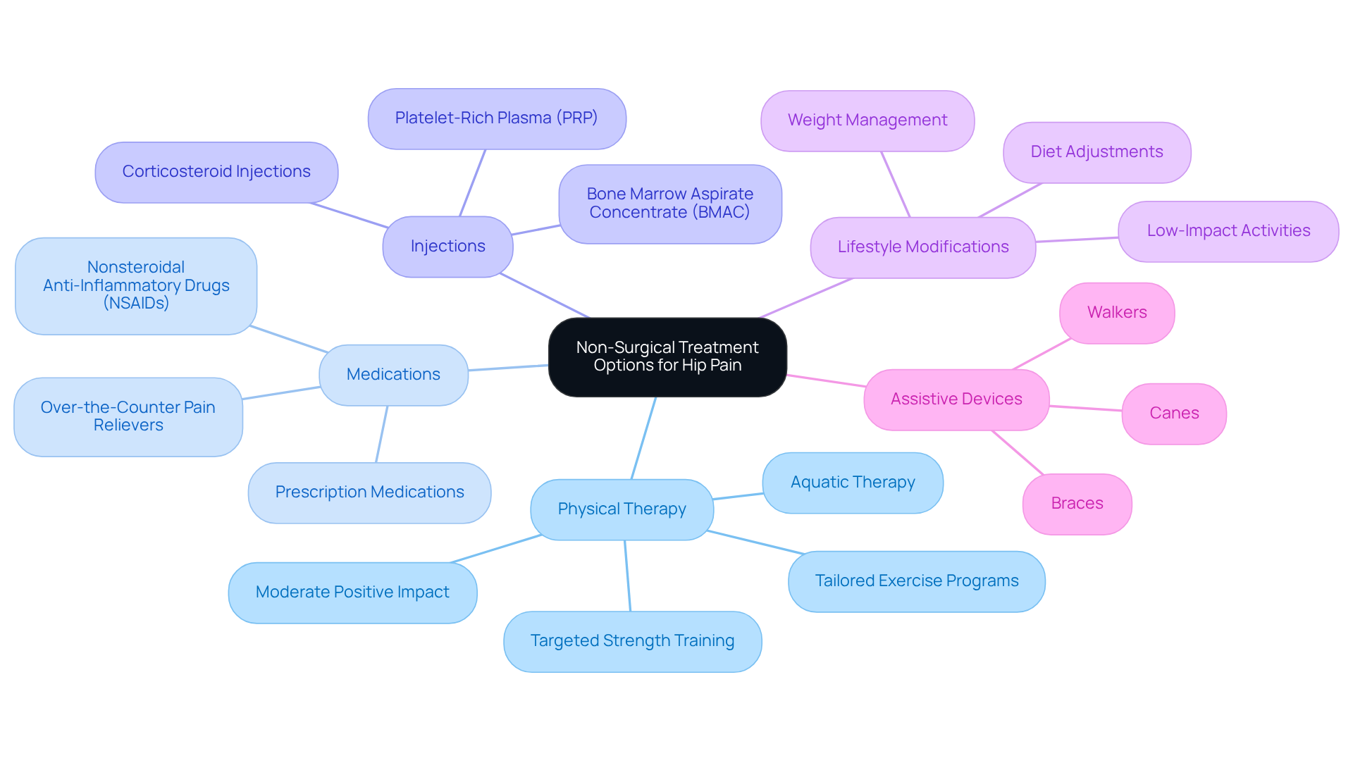 The center represents the main topic of non-surgical treatments, while the branches show different options available. Each branch contains specific details about the treatment, helping you understand how they can help alleviate hip pain.