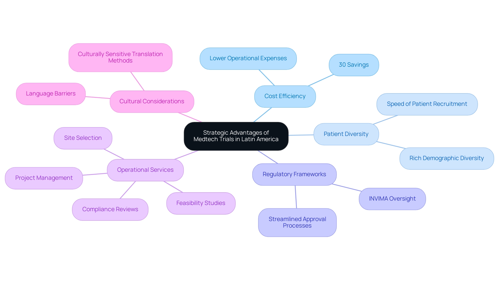 The central node represents the main topic, with branches showing key advantages and their respective details.