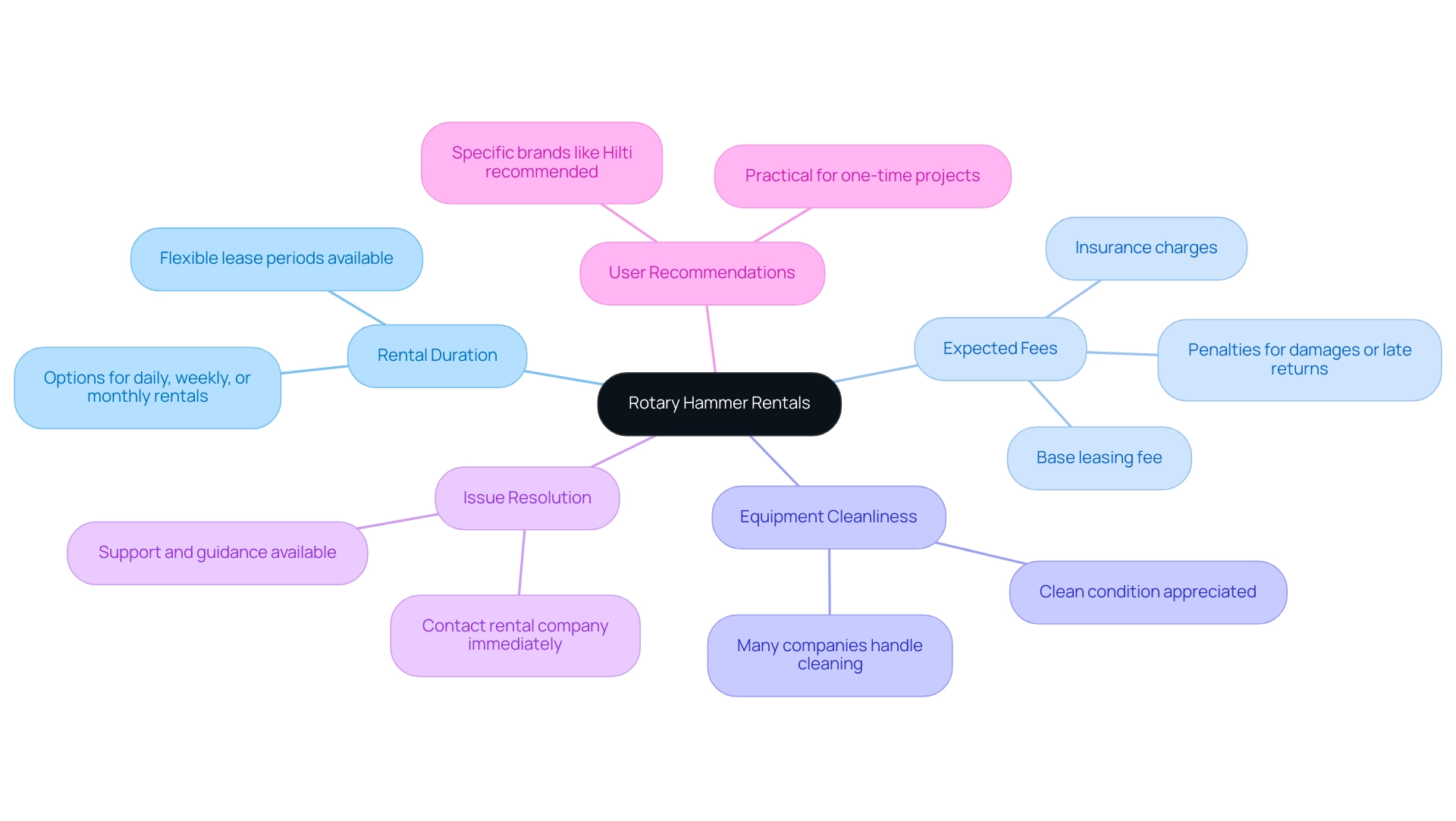 Each branch represents a common inquiry regarding rotary hammer rentals, with sub-nodes providing concise answers.