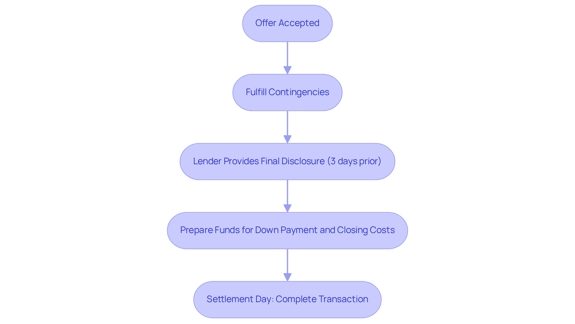 This flowchart shows the steps involved in preparing for a real estate transaction. Start at the top with the accepted offer and follow the arrows down to see how each step leads to the next, culminating in the settlement day where everything is finalized.