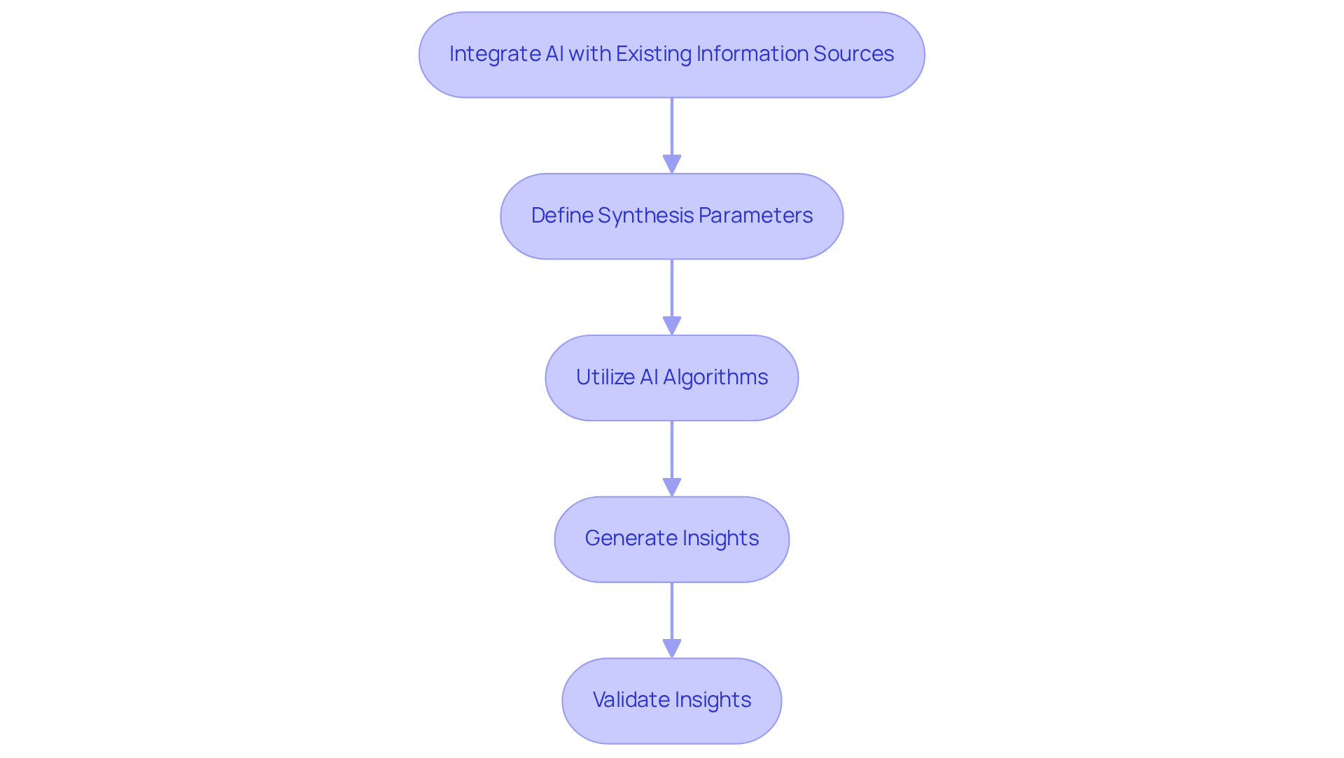 Each box represents a crucial step in using AI for data synthesis. Follow the arrows to see how each step leads to the next, ensuring a comprehensive approach to extracting insights.
