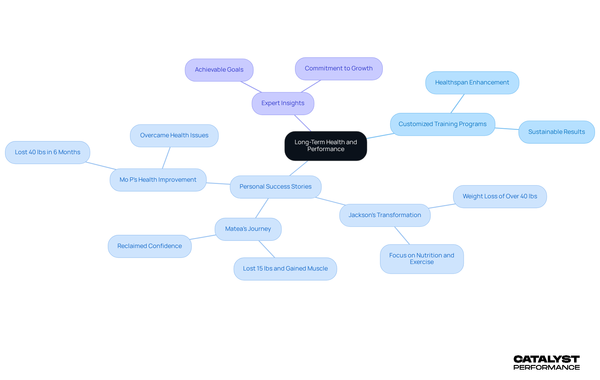 Start at the center with the main idea of long-term health, then explore the branches that show how customized training, personal stories, and expert advice contribute to this commitment. Start at the center with the main idea of long-term health, then explore the branches that show how customized training, personal stories, and expert advice contribute to this commitment.
