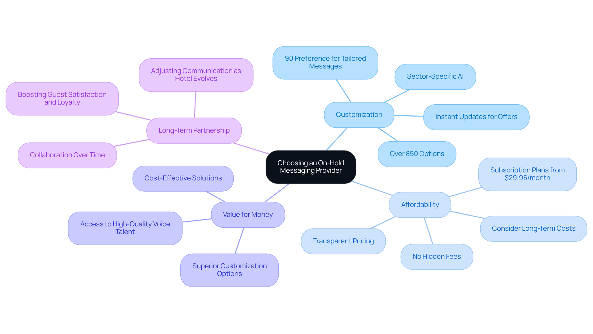 This mindmap helps you explore the important factors in choosing an on-hold messaging service. Each branch represents a key aspect to consider, and the sub-branches provide more details, making it easy to see how everything connects.