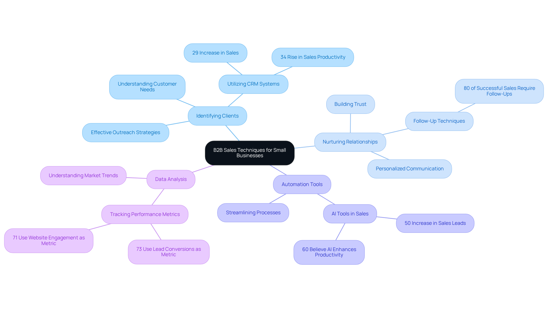 The central idea represents the main focus on B2B sales techniques, while branches illustrate related topics and strategies. Each color-coded branch helps you follow the themes and see how they connect to the overall goal of enhancing small business sales.