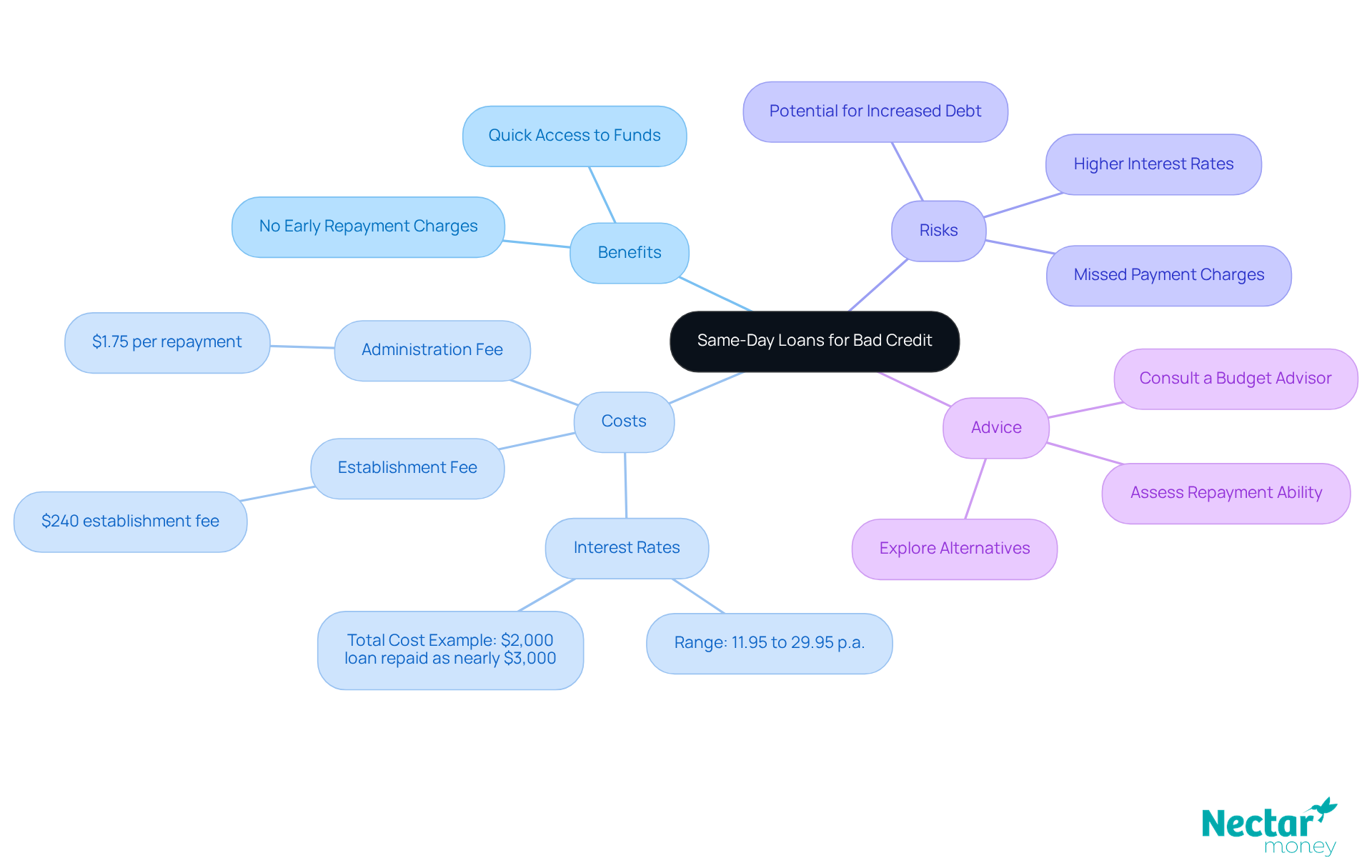 The central node represents the main topic, while branches show the benefits, costs, risks, and advice related to same-day loans. Each branch helps you explore different aspects of borrowing, making it easier to understand the overall picture. The central node represents the main topic, while branches show the benefits, costs, risks, and advice related to same-day loans. Each branch helps you explore different aspects of borrowing, making it easier to understand the overall picture.