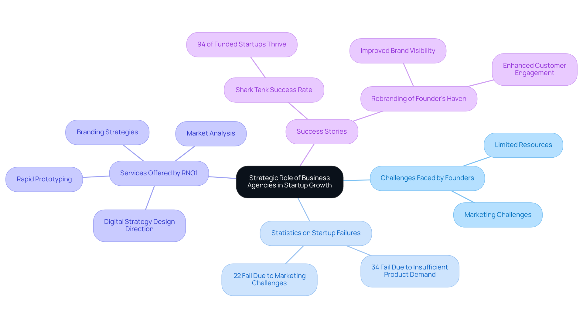 The central node represents the main theme, while branches show different aspects of how business agencies help startups. Each color-coded branch highlights specific challenges, statistics, services, and success stories, making it easy to follow the connections.