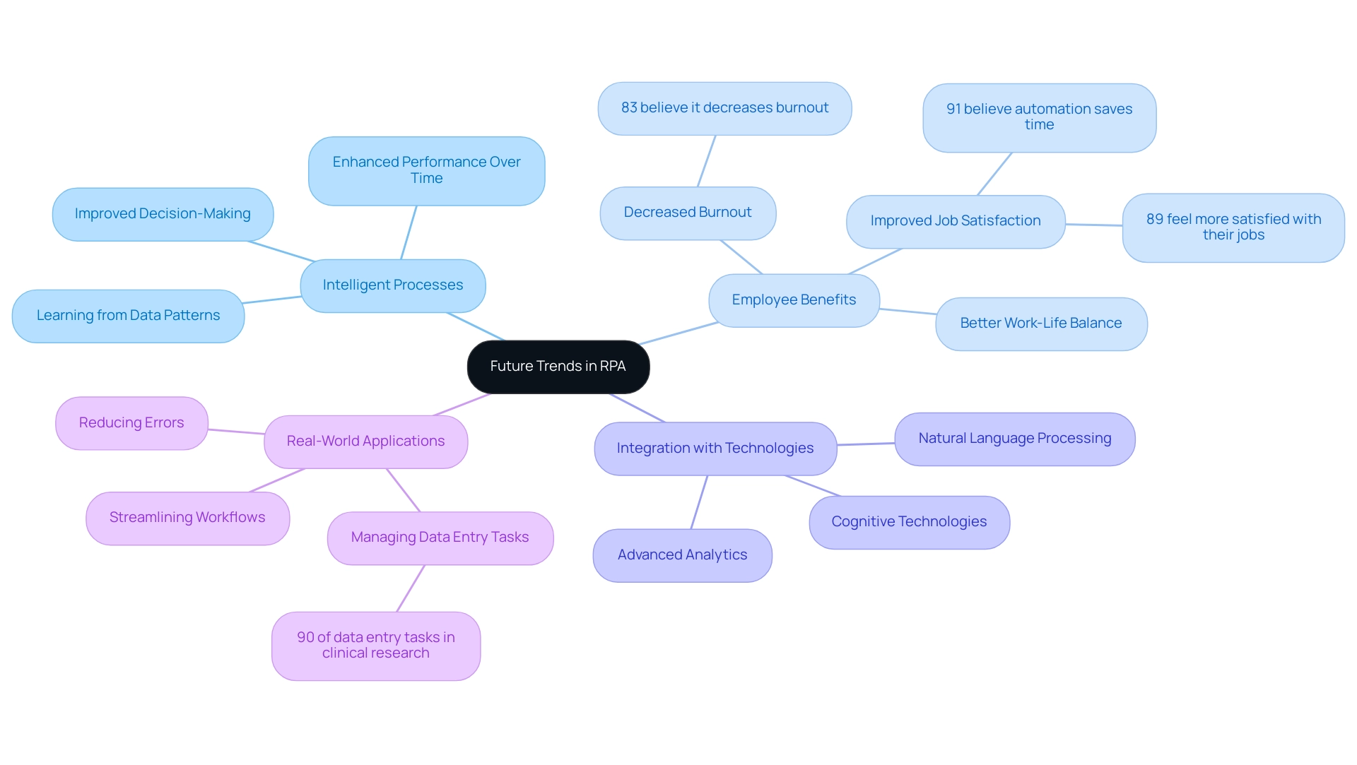 The central node represents the main topic, with branches indicating key trends and their implications, color-coded for better understanding.