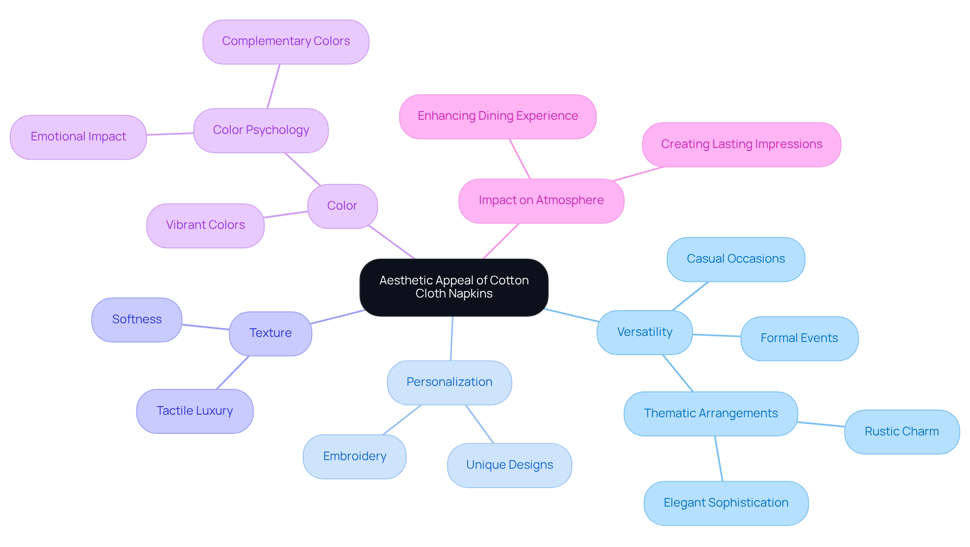 The central idea is the appeal of cotton cloth napkins, with branches showing how their qualities enhance events. Each branch represents a different aspect, helping you understand why these napkins are a popular choice.