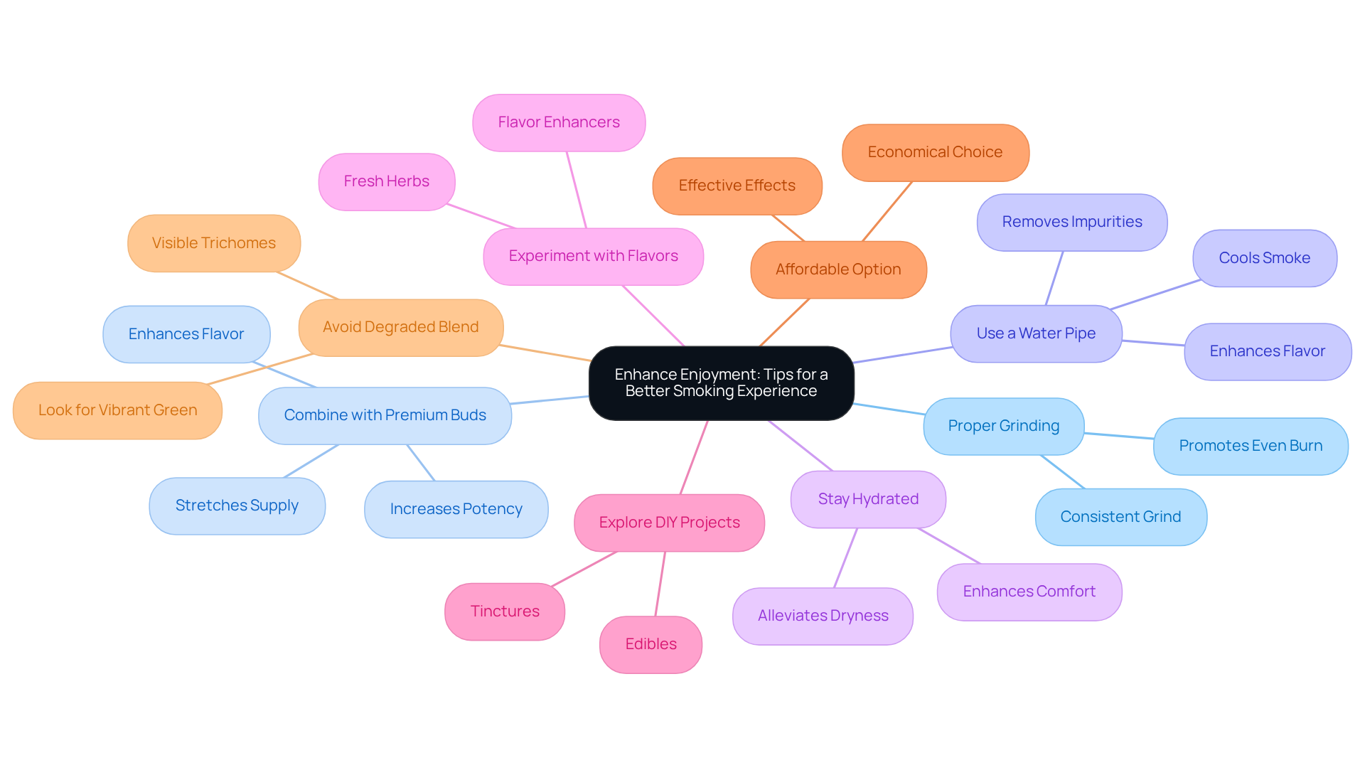 The center represents the main goal of enhancing your smoking experience, while each branch shows a specific tip that contributes to that goal. Follow the branches to discover how each tip can make your sessions more enjoyable! The center represents the main goal of enhancing your smoking experience, while each branch shows a specific tip that contributes to that goal. Follow the branches to discover how each tip can make your sessions more enjoyable!