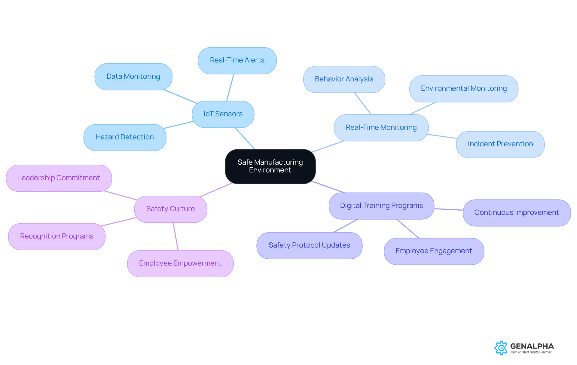 At the center is the main idea of safety in manufacturing, with branches showing how different technologies contribute to this goal. Each branch reveals specific tools or methods that enhance safety, making it clear how they work together.