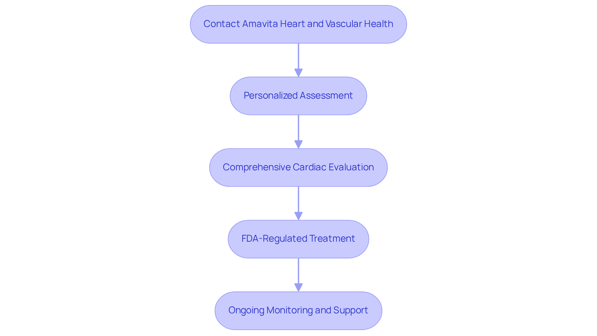 Follow the arrows to see the steps in your hormone therapy journey — starting with contacting the clinic and leading through assessments and treatment to ongoing care.