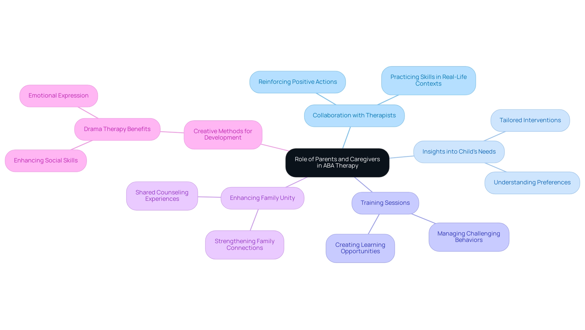 The central node represents the overall theme, with branches indicating key areas of parental involvement, each color-coded for clarity.