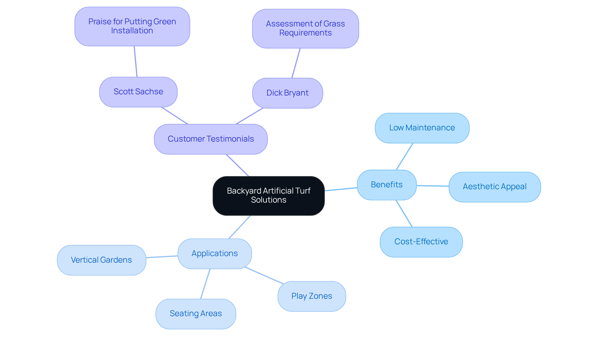 This mindmap starts with the main idea of artificial turf solutions in the center. Each branch represents a different aspect: benefits, applications, and what customers say. Follow the branches to see how synthetic grass can transform your backyard! This mindmap starts with the main idea of artificial turf solutions in the center. Each branch represents a different aspect: benefits, applications, and what customers say. Follow the branches to see how synthetic grass can transform your backyard!