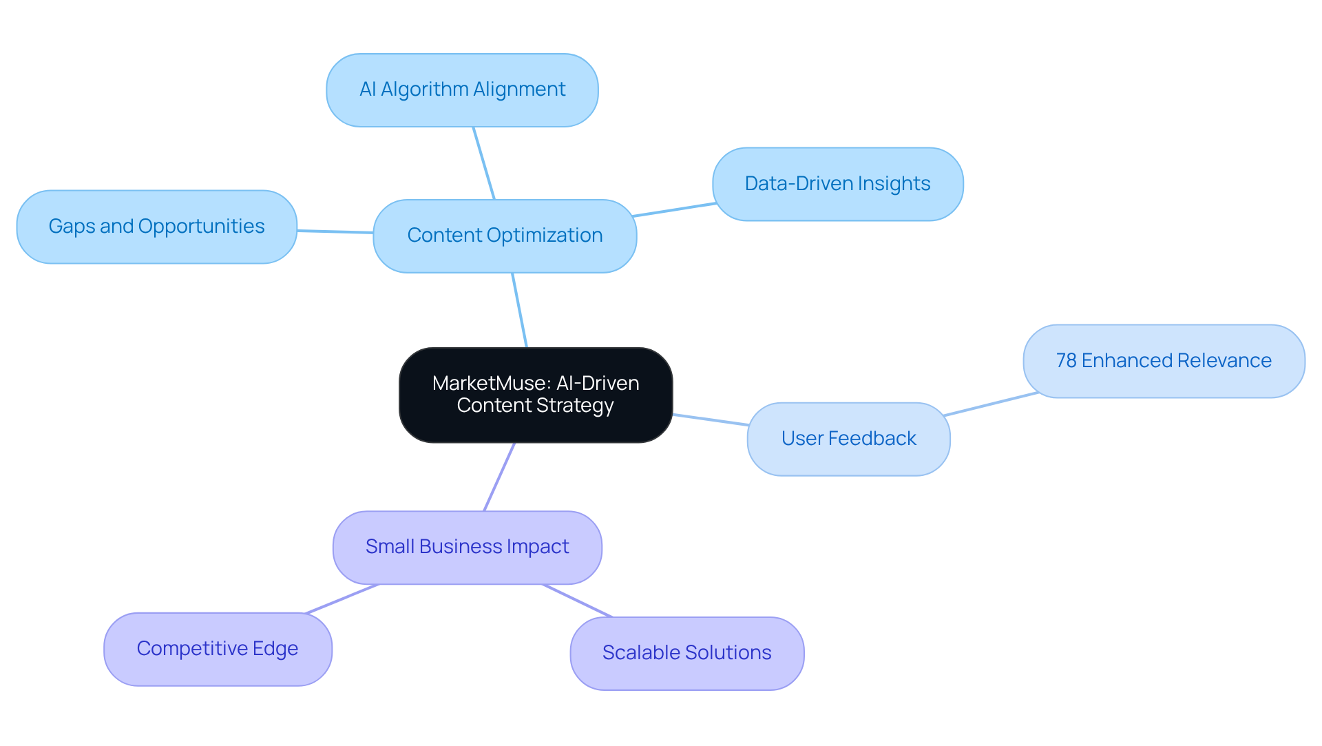 The central node represents MarketMuse, with branches showing its benefits and user feedback. Each branch highlights how MarketMuse helps improve content relevance and engagement for businesses.