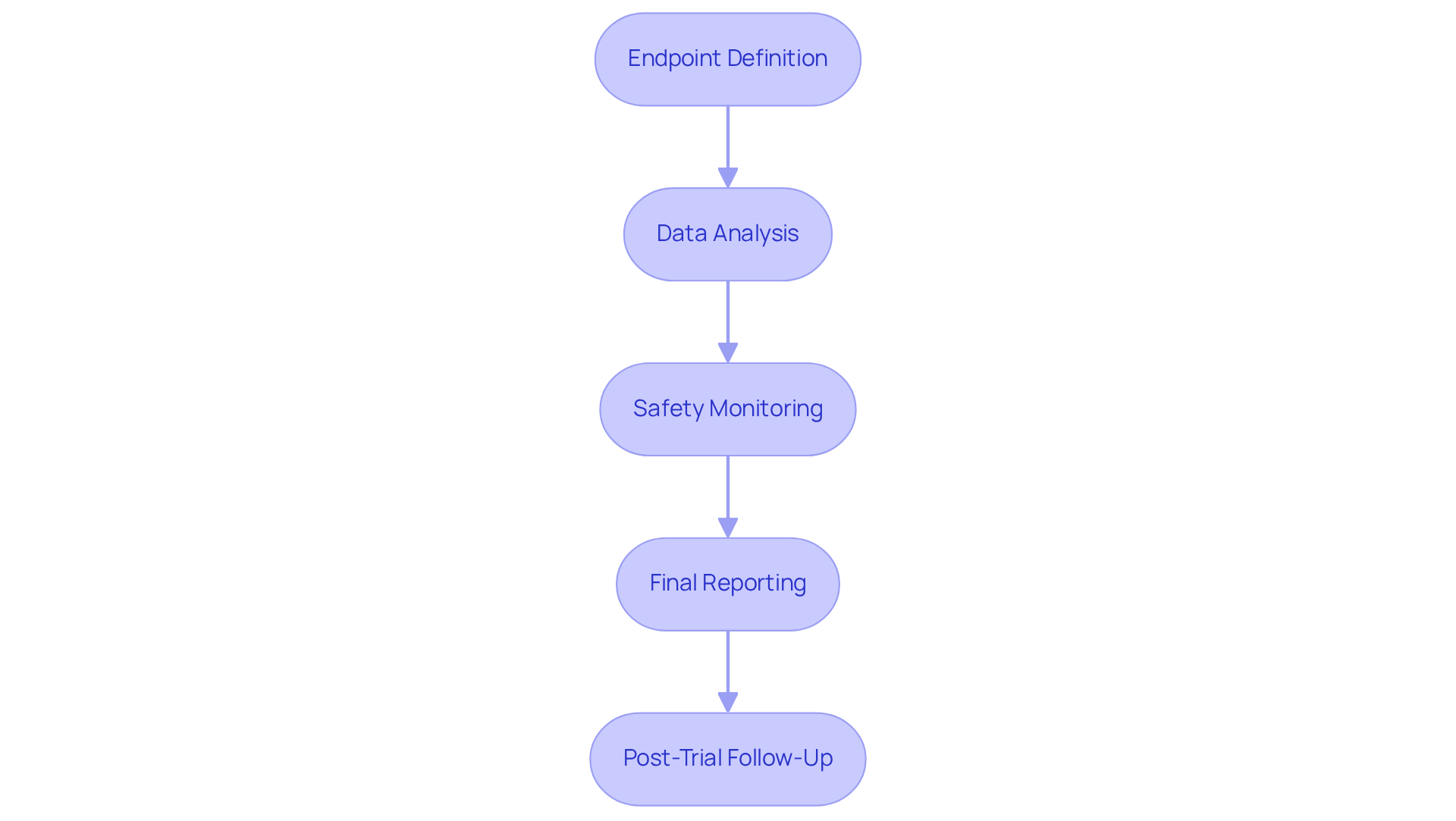 This flowchart outlines the essential steps for monitoring and evaluating outcomes in clinical trials. Each box represents a critical component of the process, and the arrows show how they connect. Follow the flow to understand how each step contributes to the overall success of the trial.