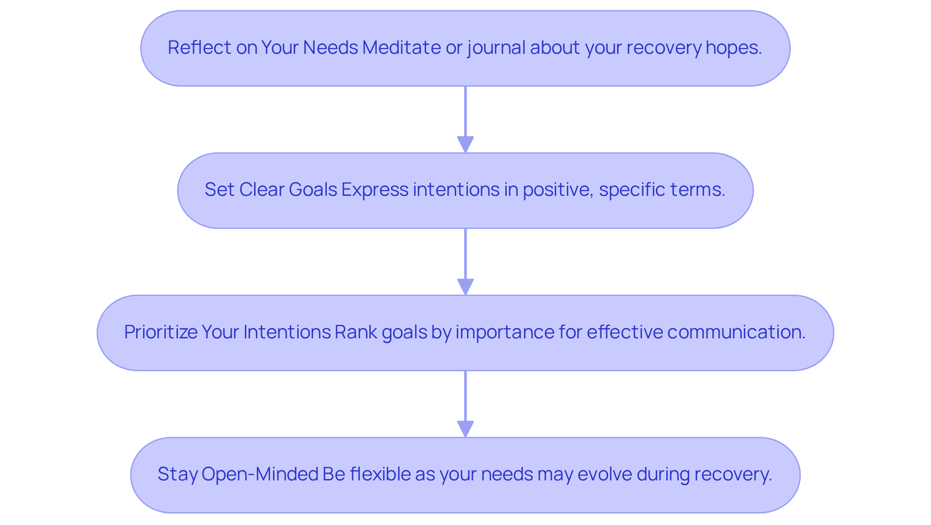 Follow the arrows to see how each step builds on the previous one. Start with reflecting on your needs, then move to setting clear goals, prioritizing them, and finally, staying open-minded as you progress.