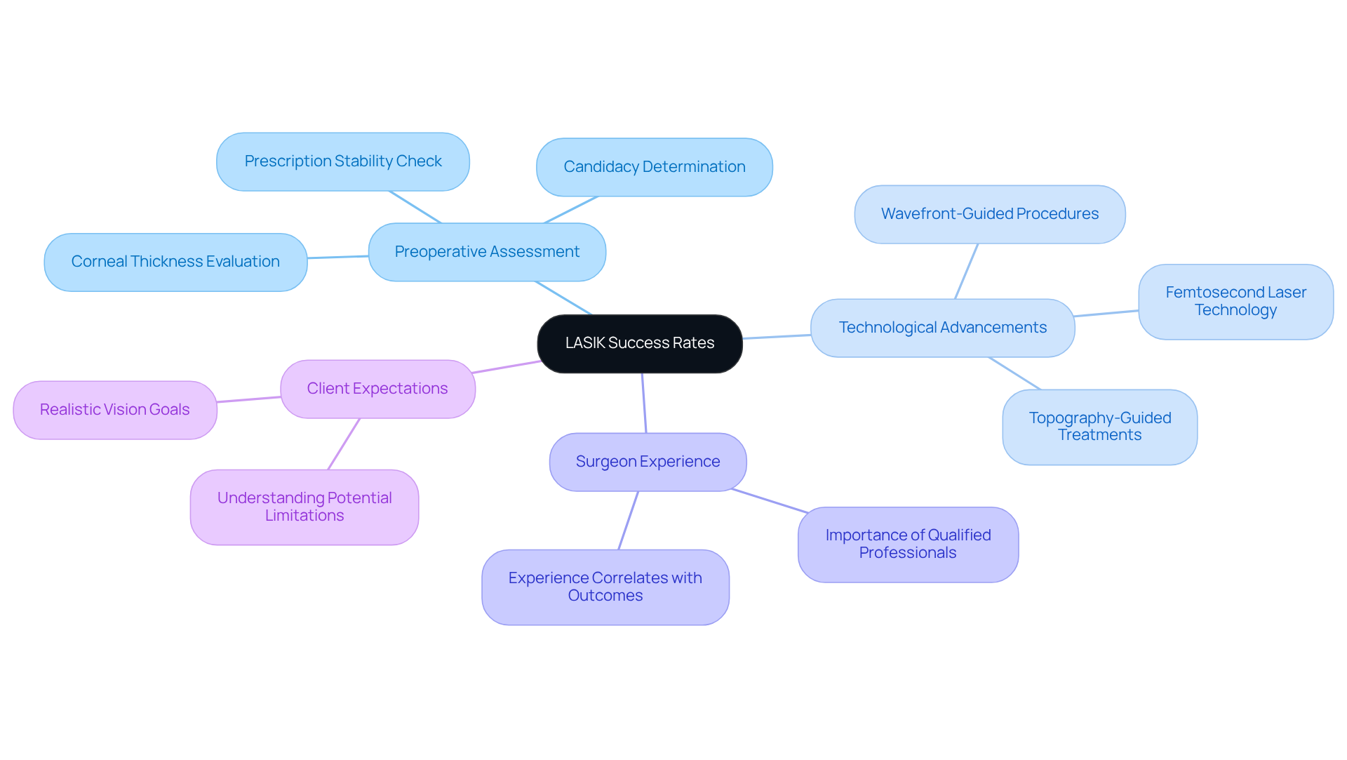 The center shows the overall success rates of LASIK, while the branches detail the important factors that can affect these outcomes. Each branch represents a different aspect that contributes to achieving better vision after surgery.