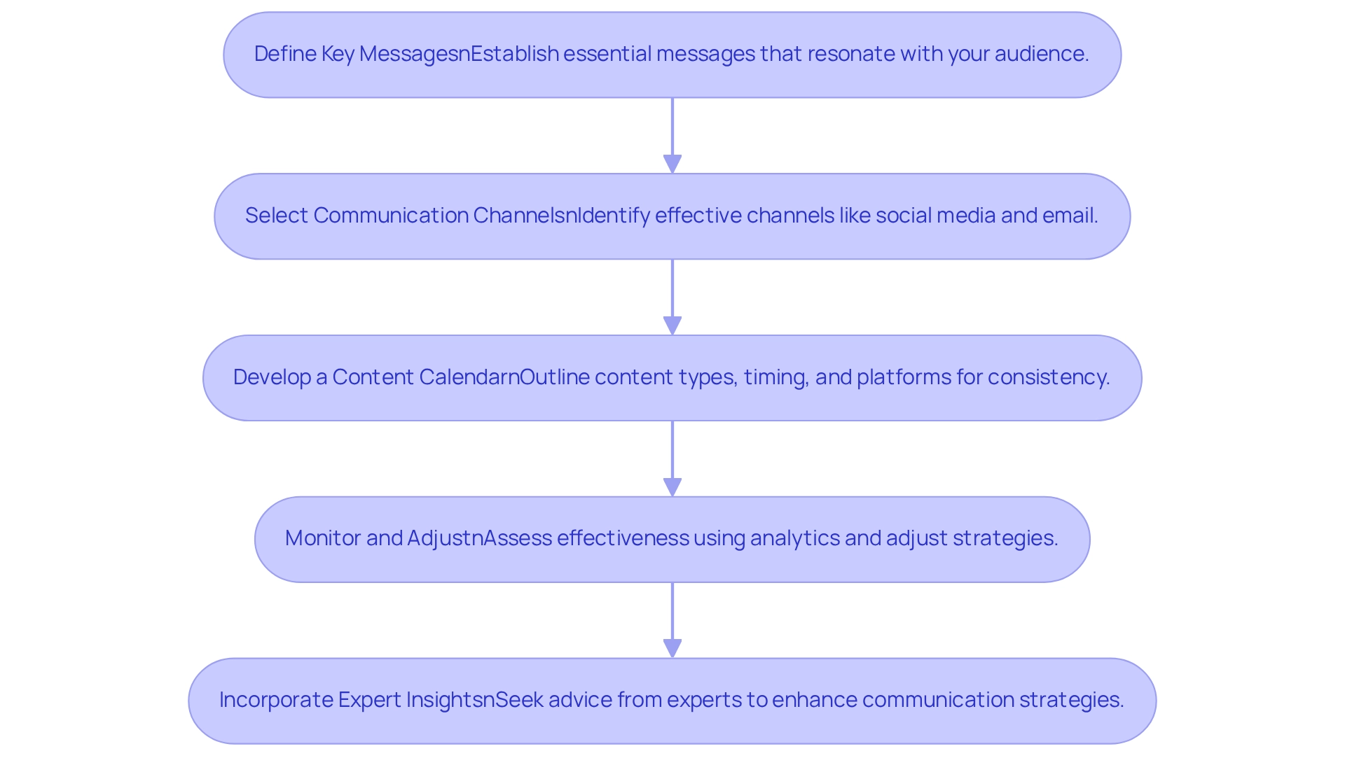 Each box represents a step in the plan. Follow the arrows to see how each step builds upon the previous one, guiding you through the process of effective brand communication. Each box represents a step in the plan. Follow the arrows to see how each step builds upon the previous one, guiding you through the process of effective brand communication.