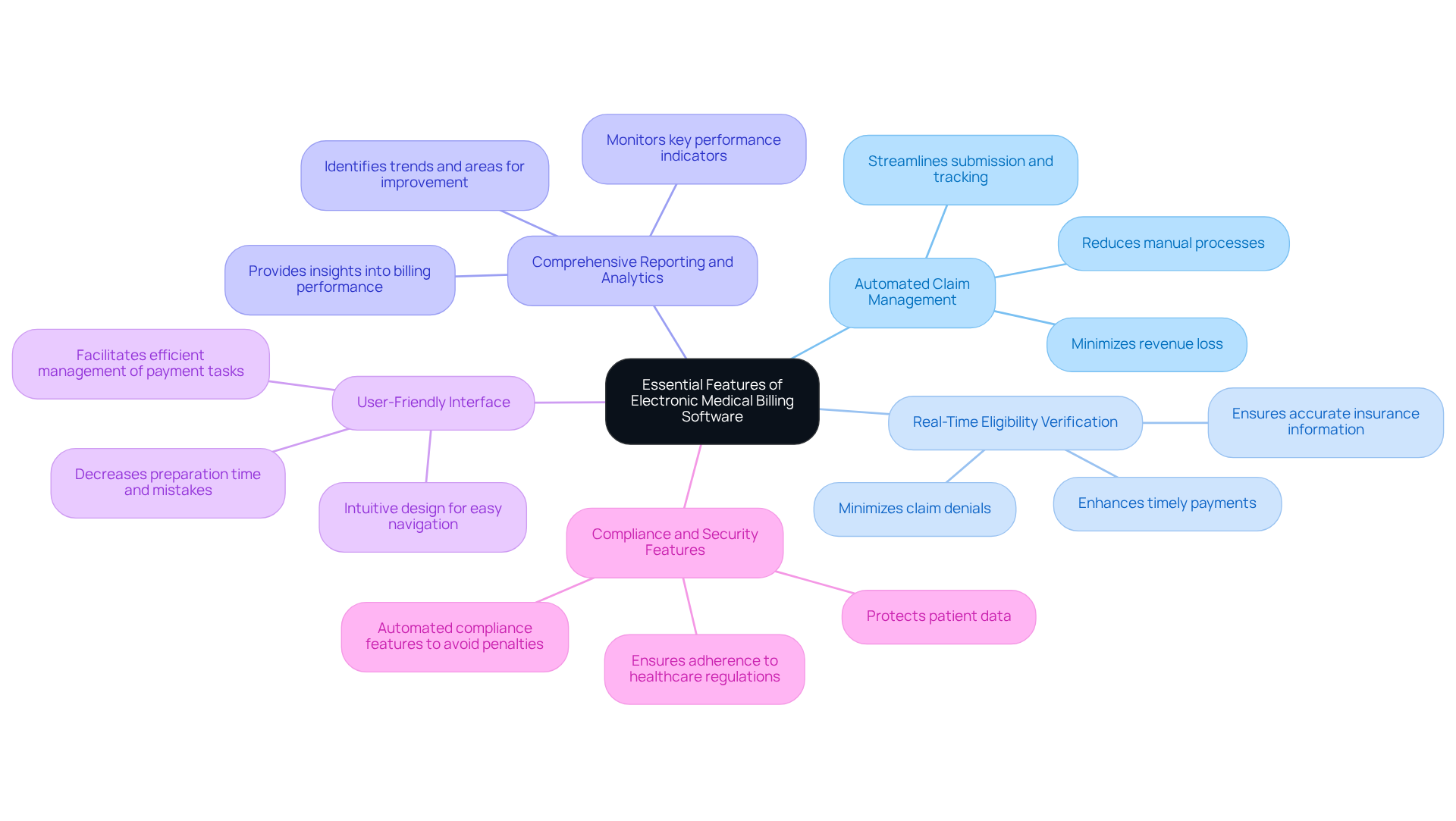 This mindmap starts with the main topic in the center and branches out to show important features of billing software. Each branch represents a feature, and you can follow the sub-branches for more details on how each feature helps improve billing processes.