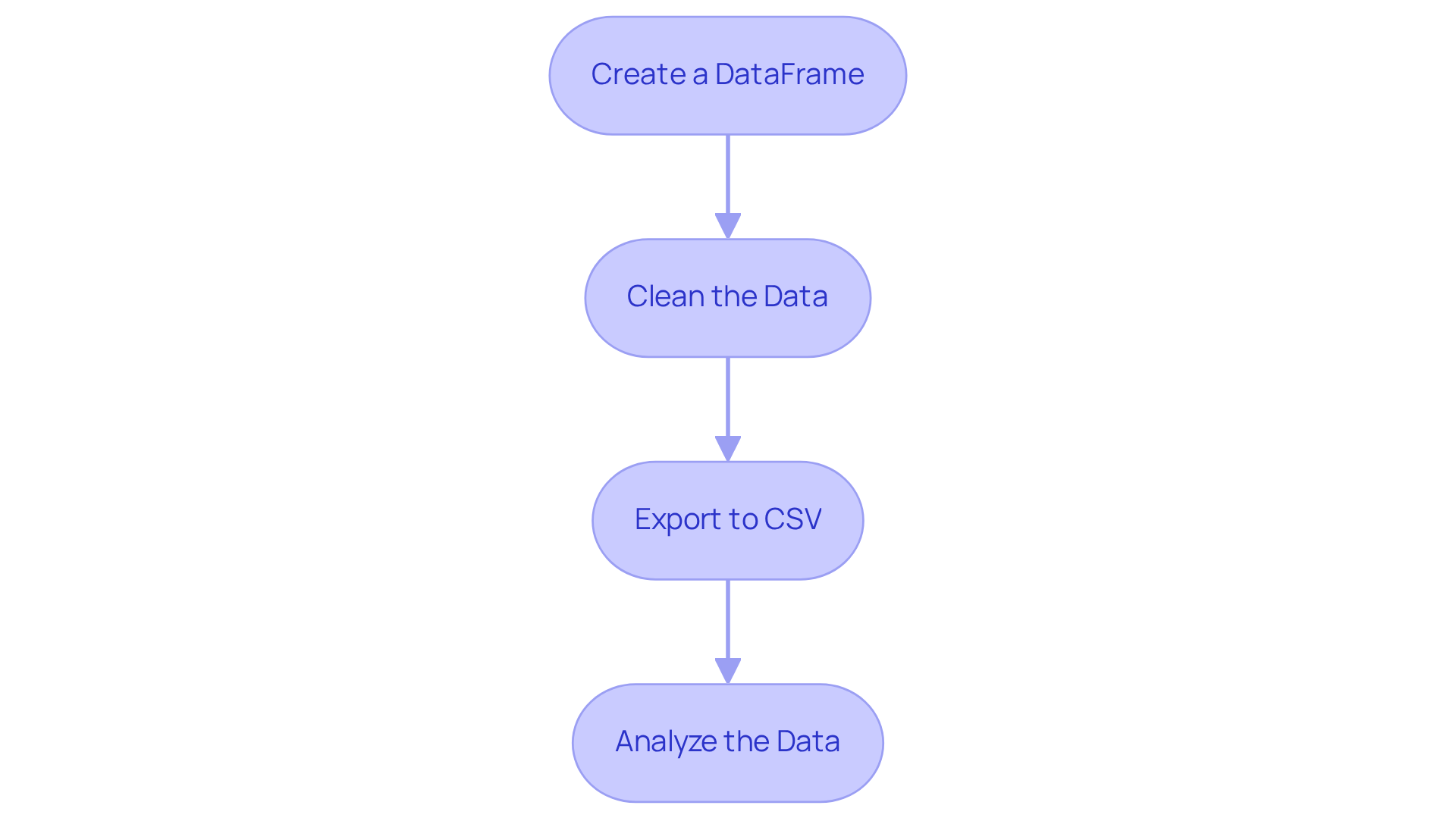 Each box represents a step in the process. Follow the arrows to see how to go from creating your DataFrame to analyzing your cleaned data.
