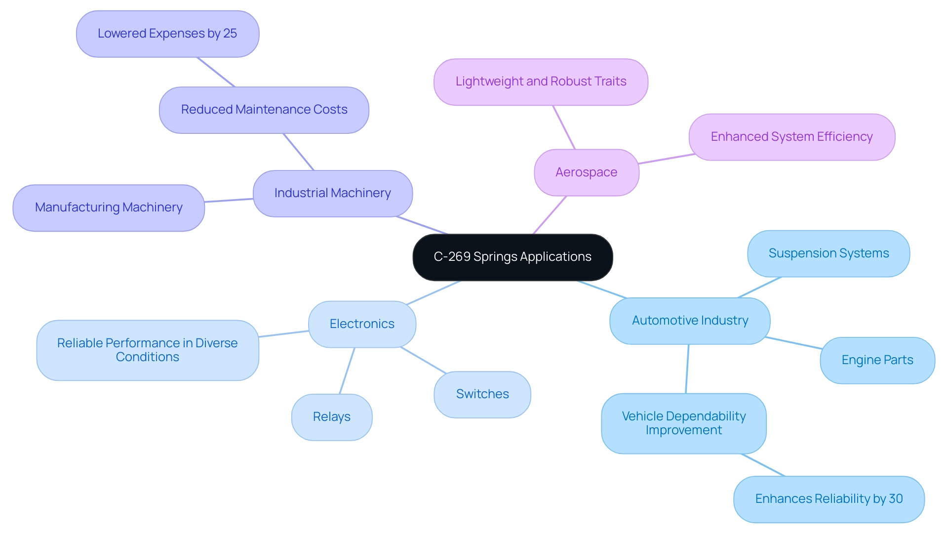 The central node represents C-269 Springs, with branches indicating different industries and sub-branches detailing specific applications and benefits.