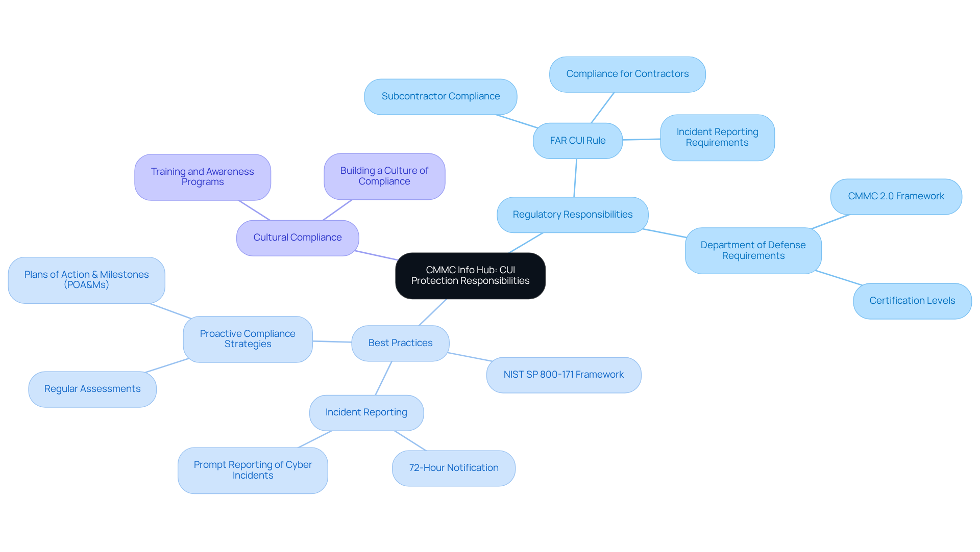Start at the center with the main topic, then follow the branches to explore responsibilities, best practices, and compliance strategies. Each branch highlights key aspects of protecting CUI and shows how they are interconnected.