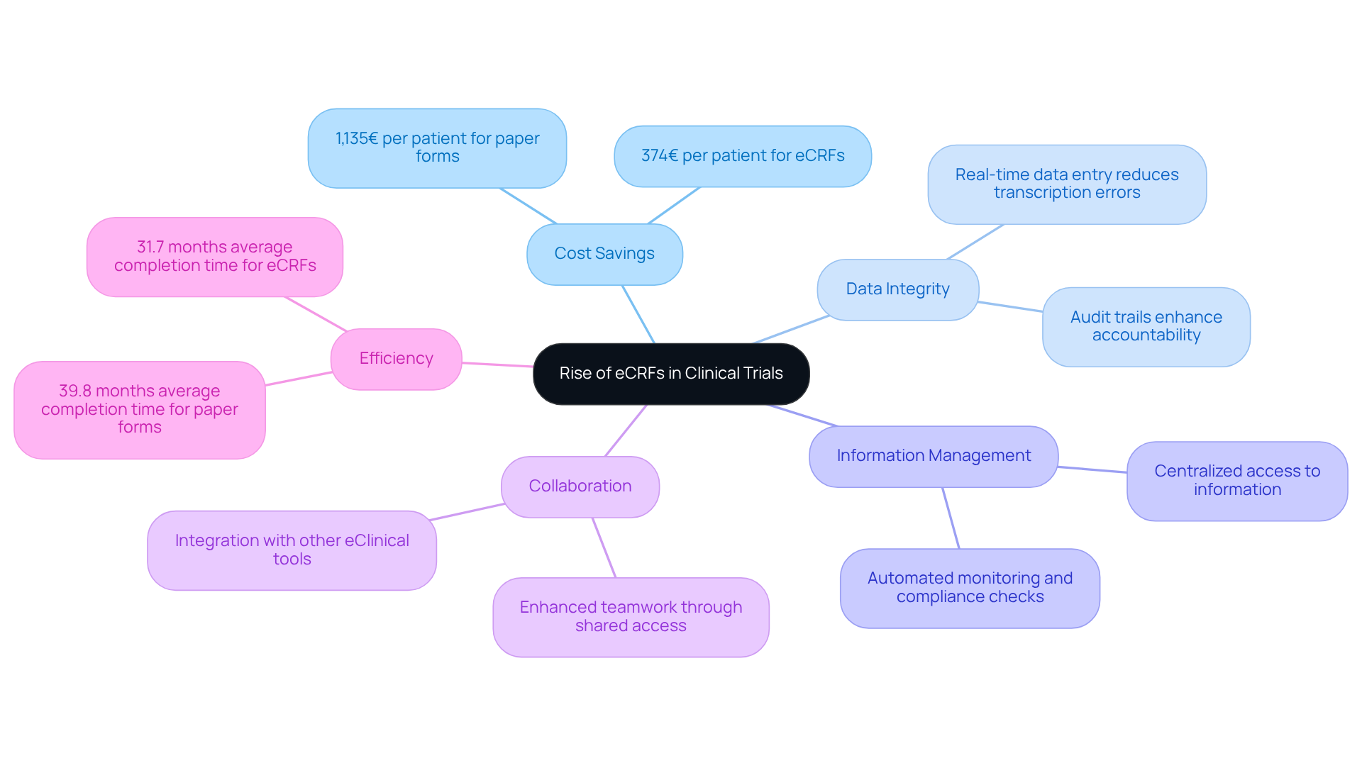 The central node represents the main topic of eCRFs. Each branch shows a key benefit or feature, with further details branching out to provide more context. This layout helps you see how eCRFs improve clinical trials in various ways.
