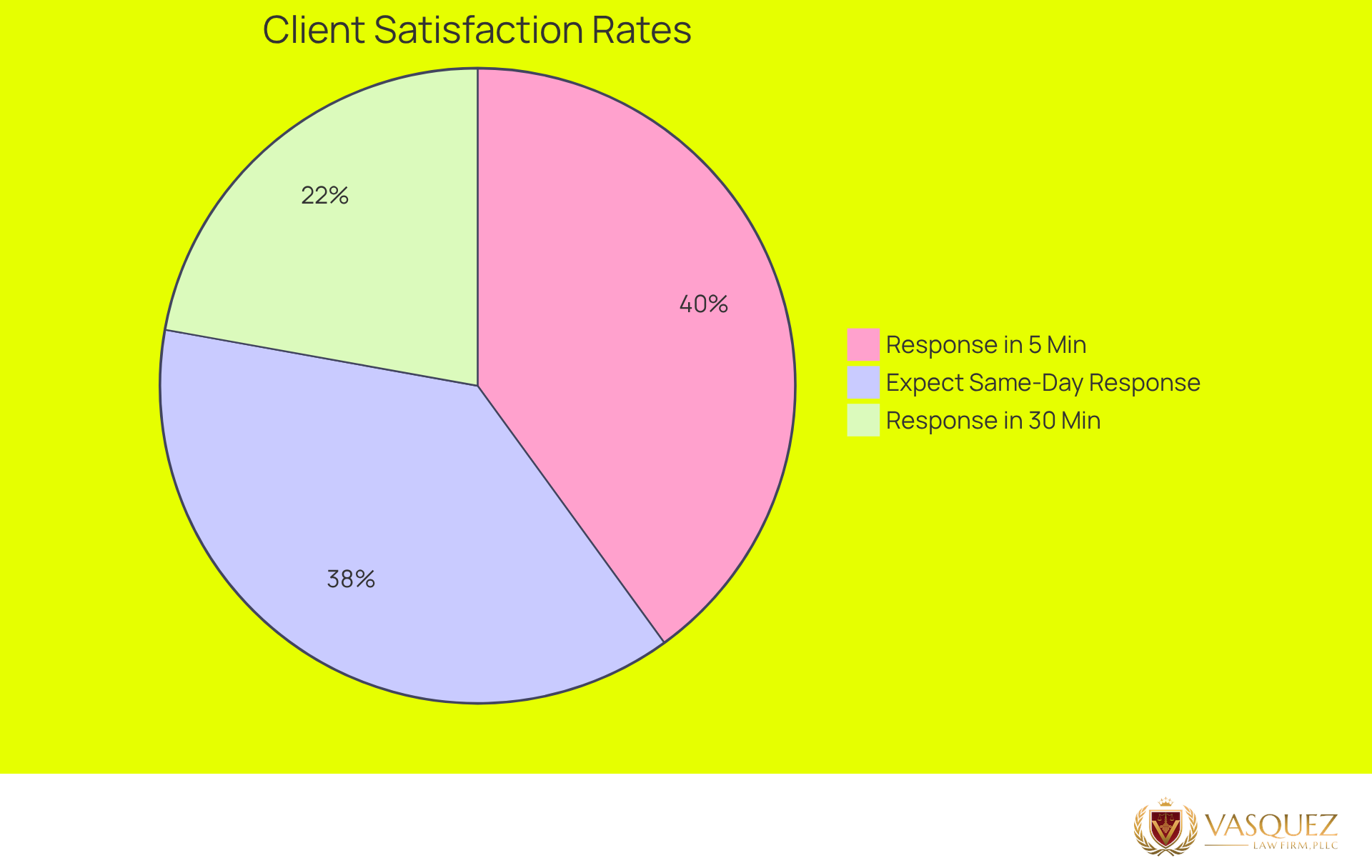 This pie chart shows how satisfied clients are based on how quickly their attorney responds. The bigger the slice, the higher the satisfaction rate. If an attorney replies in 5 minutes or less, clients are very happy (92% satisfaction). If it takes 30 minutes, satisfaction drops to 51%. Plus, many clients expect a response the same day!