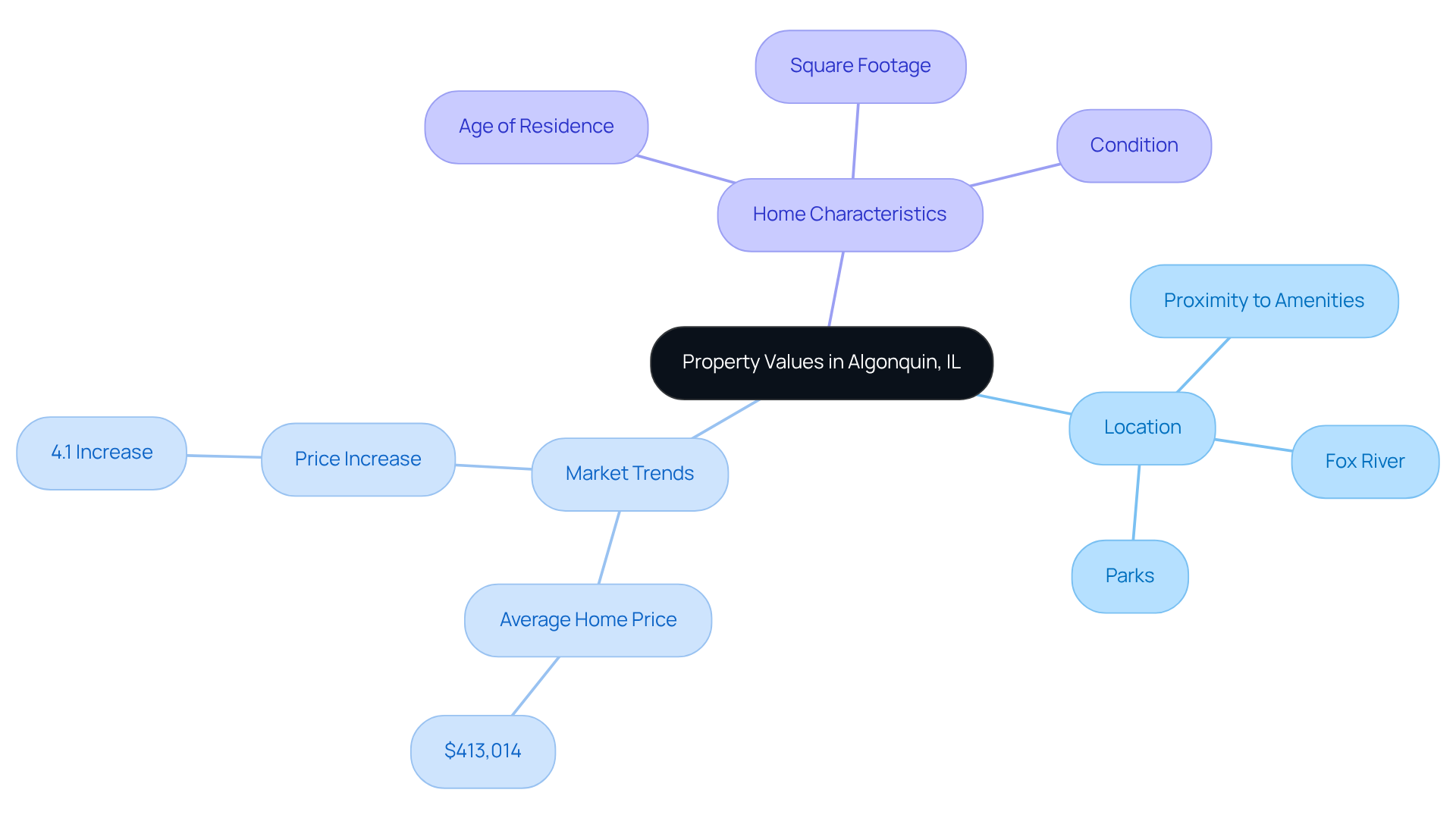 This mindmap shows how different factors affect property values in Algonquin. Start at the center with the main idea, then follow the branches to see how location, market trends, and home characteristics contribute to property prices.