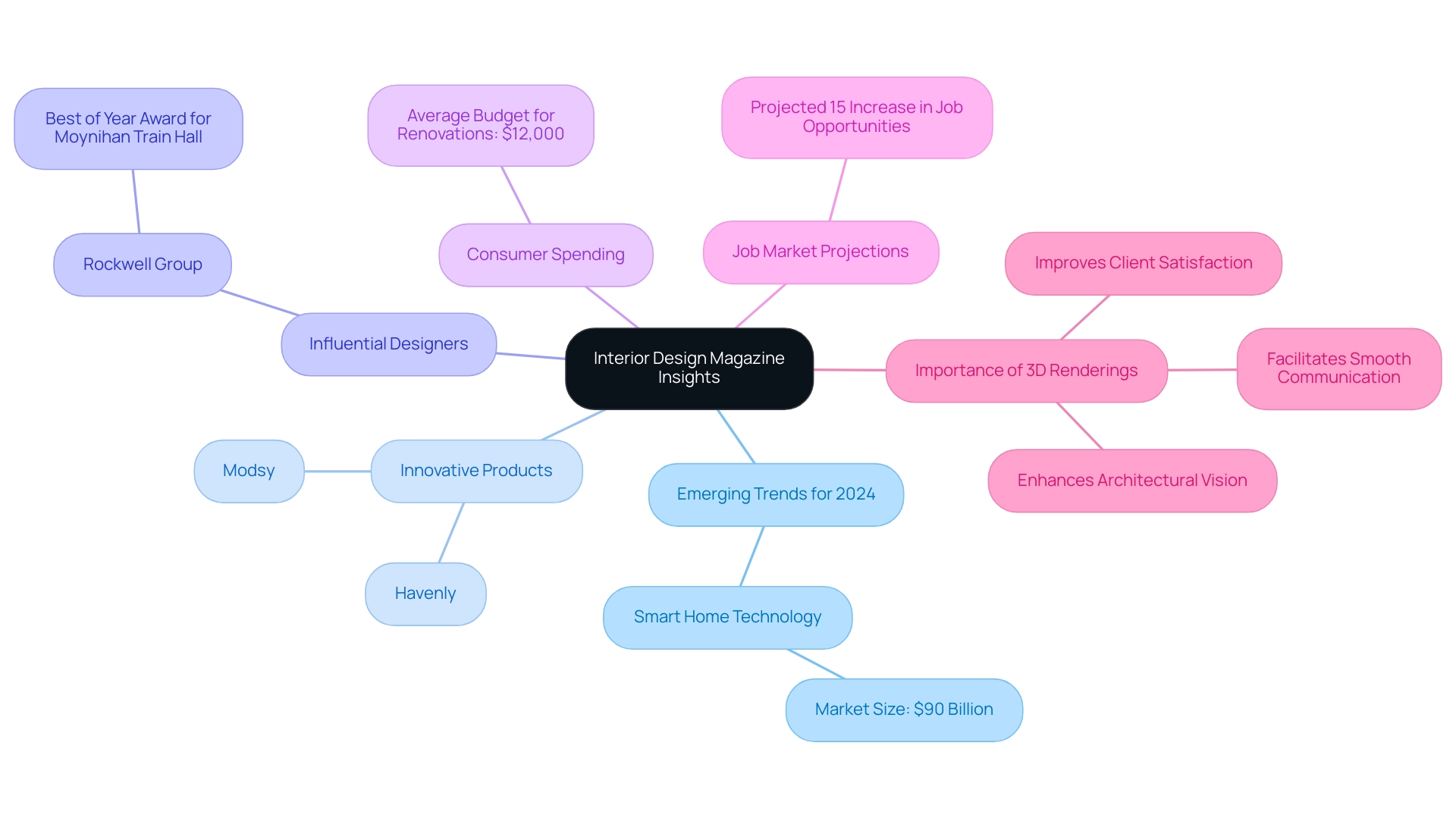 The central node represents the magazine, with branches for key topics and sub-branches for specific insights related to each topic.