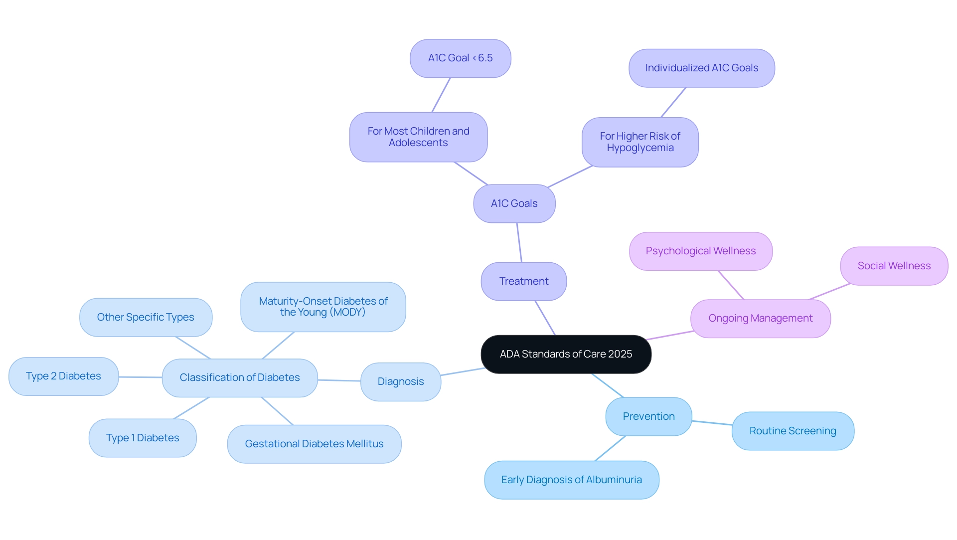 Each branch represents a key area of the ADA Standards, with sub-branches detailing specific guidelines and recommendations.