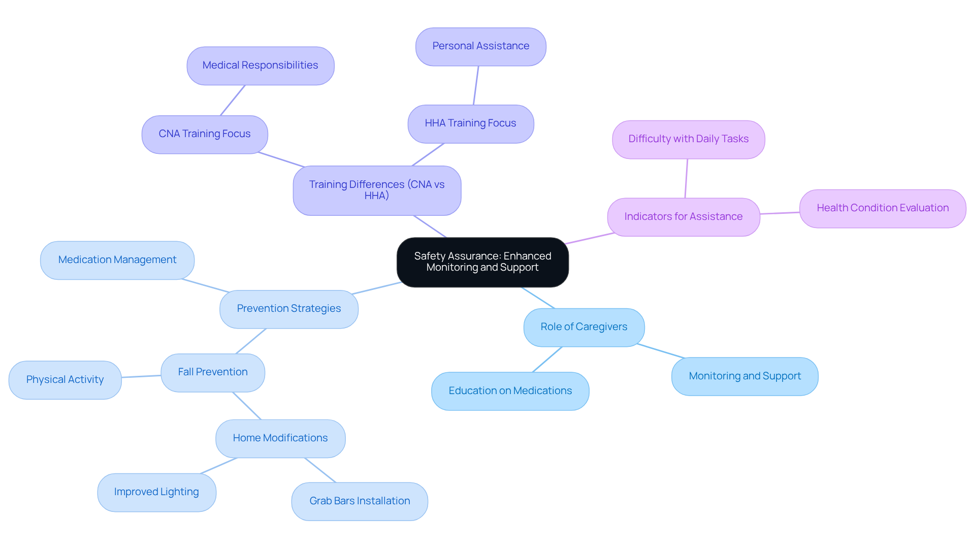 The central idea is safety assurance. Branches represent the roles and strategies of caregivers, helping you navigate through the key components that contribute to enhancing safety and well-being for seniors.