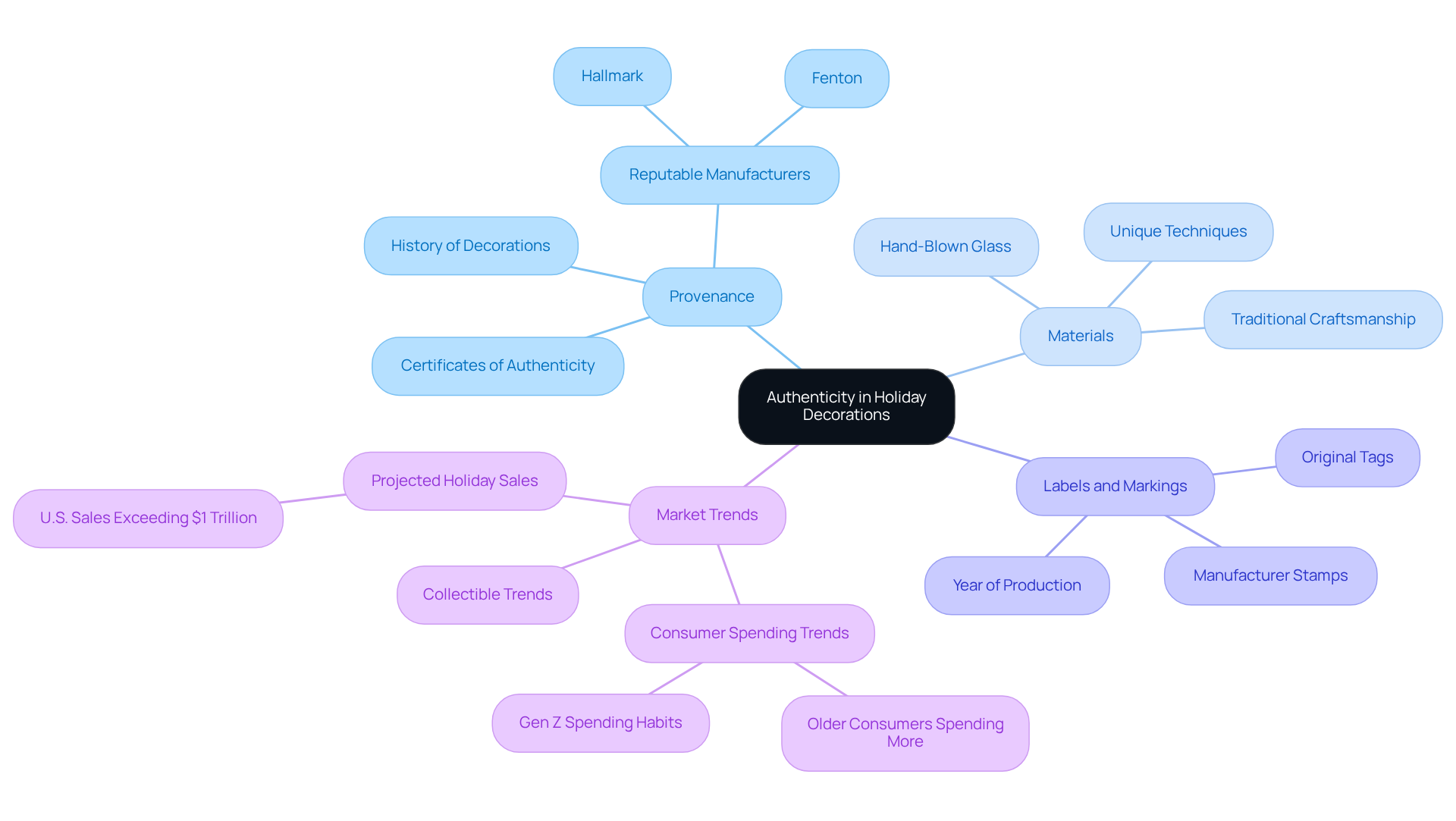 The central node represents the main topic of authenticity, while the branches show different aspects to consider. Each sub-branch provides more detail, helping you understand what makes holiday decorations authentic.