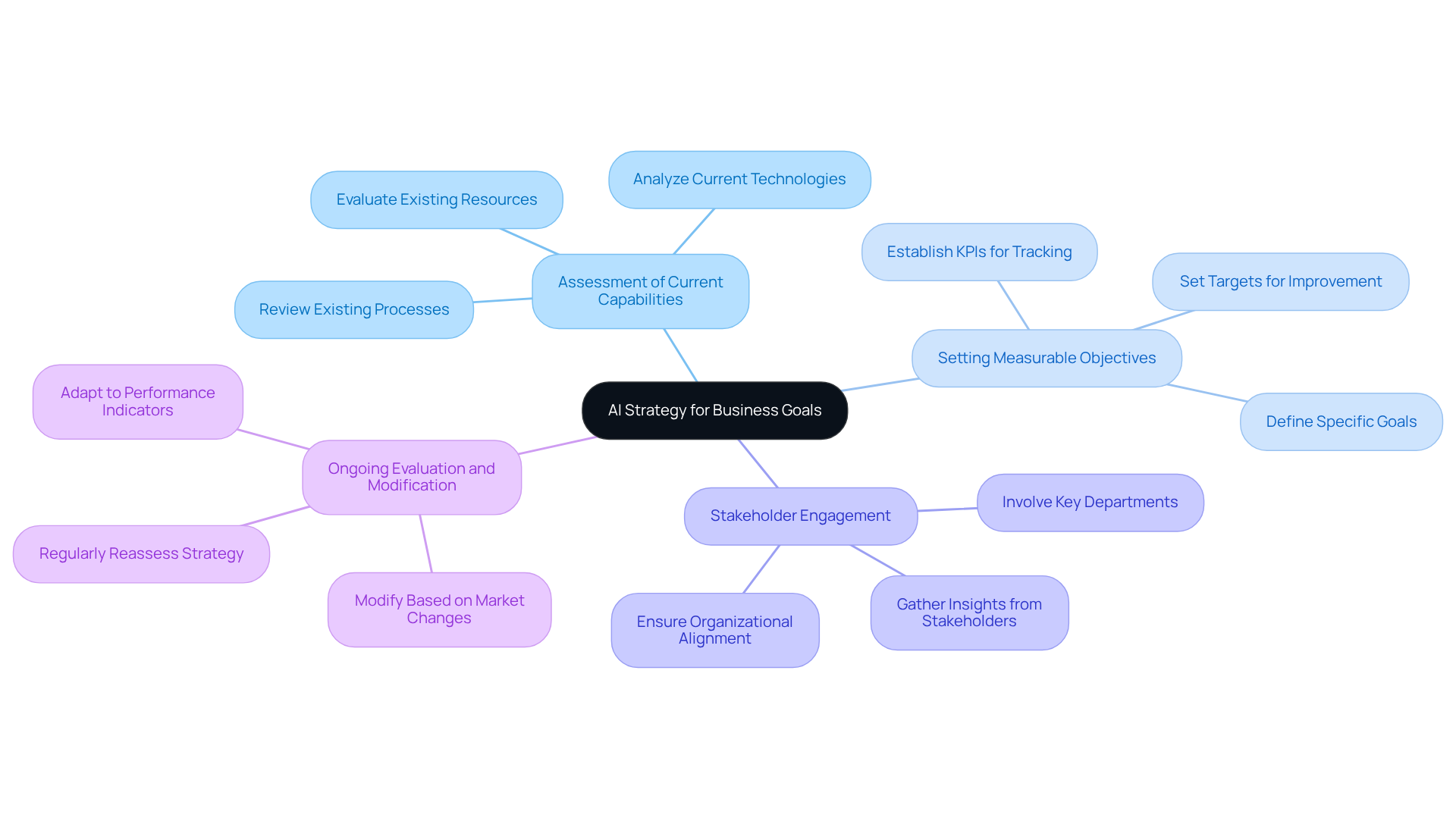 The center represents the overall AI strategy, while the branches show the key elements that support it. Each branch can be explored for more details on how to implement that part of the strategy.