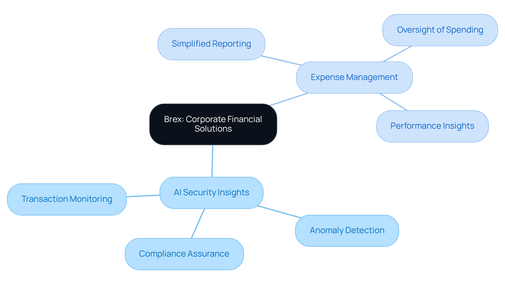 Start at the center with Brex's solutions, then explore how AI security and expense management work together to enhance financial oversight and efficiency.