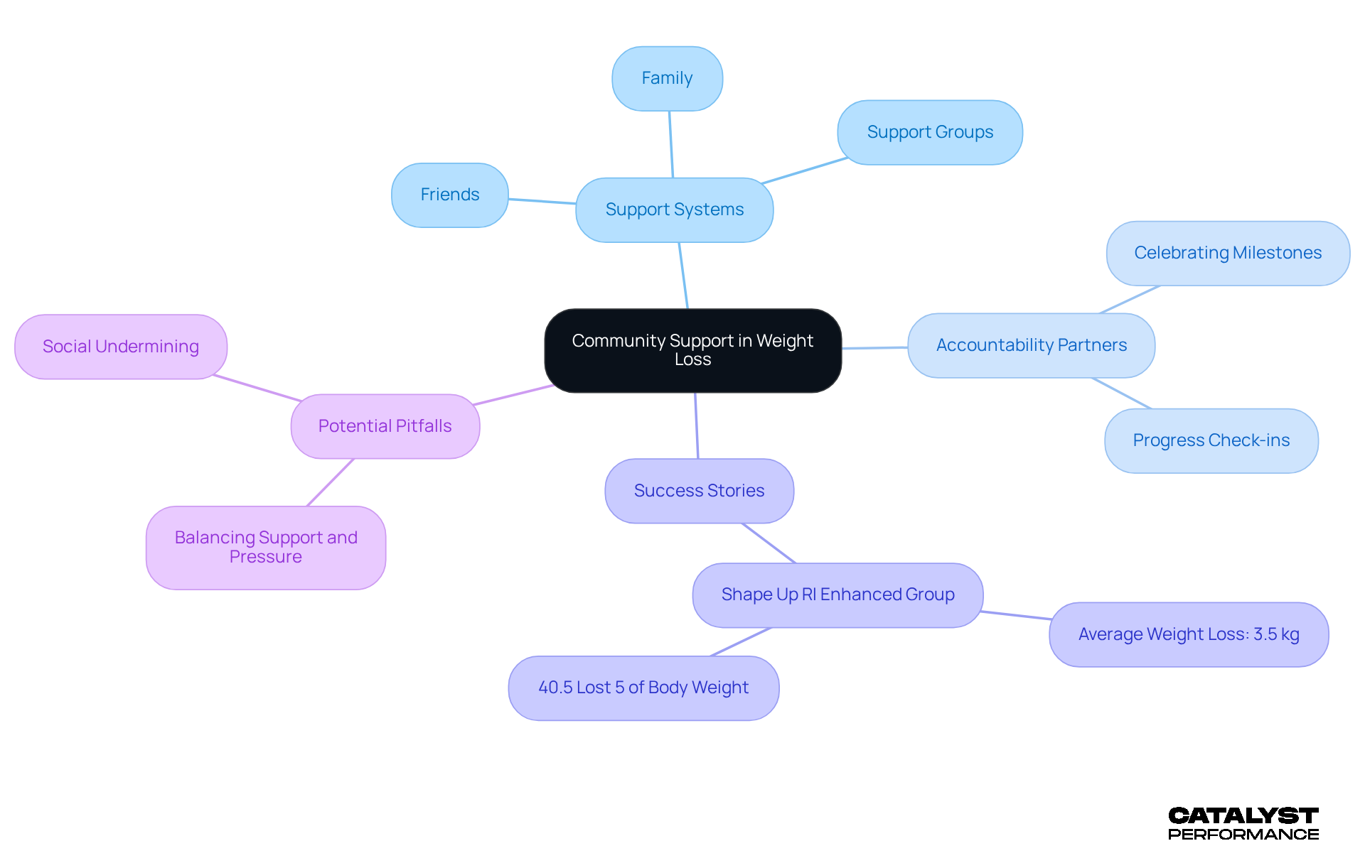 The central idea is community support, with branches showing different aspects like support systems and accountability partners. Each branch highlights how these elements contribute to achieving fitness goals. The central idea is community support, with branches showing different aspects like support systems and accountability partners. Each branch highlights how these elements contribute to achieving fitness goals.