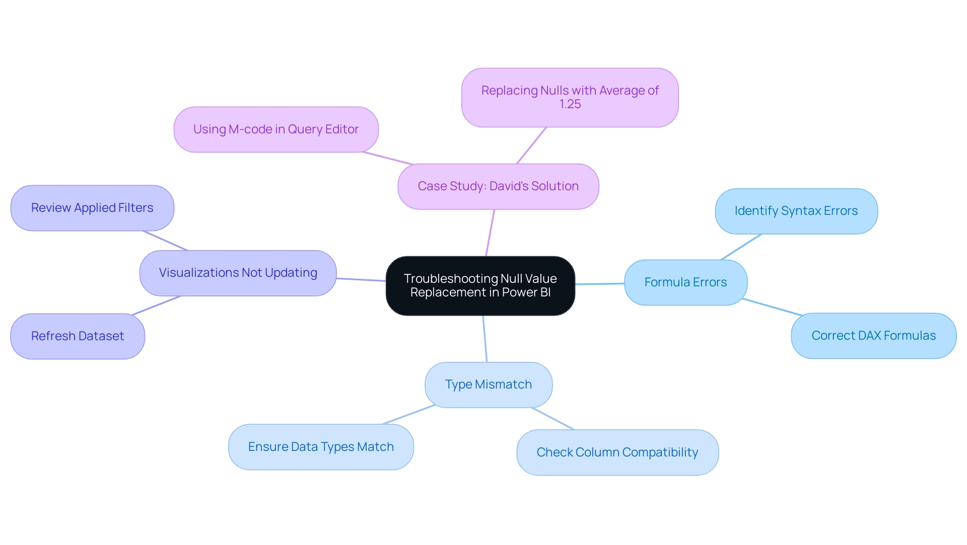 The central node represents the main topic, with branches for each key issue and a case study demonstrating a solution.