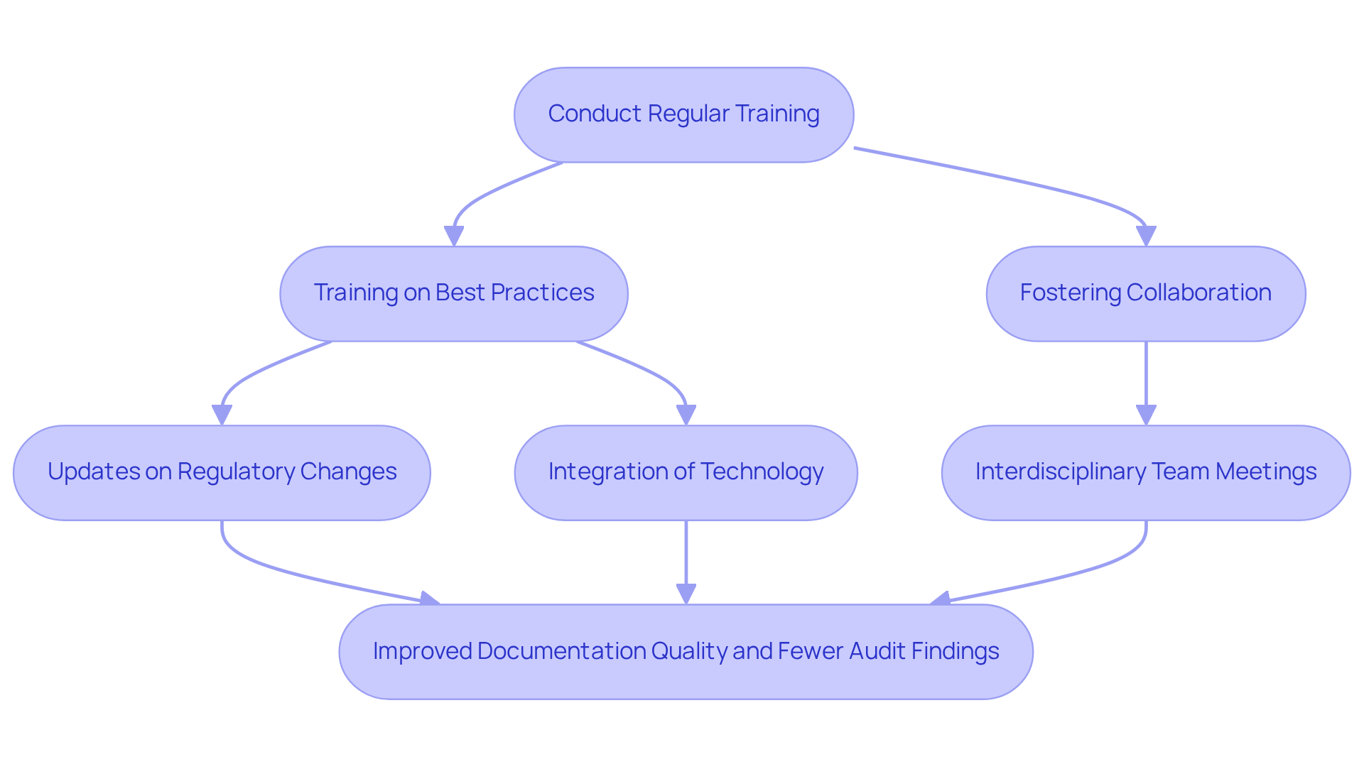 Follow the arrows to see how regular training and collaboration among staff lead to better record-keeping and compliance. Each step builds on the previous one, showing the path to improved outcomes. Follow the arrows to see how regular training and collaboration among staff lead to better record-keeping and compliance. Each step builds on the previous one, showing the path to improved outcomes.