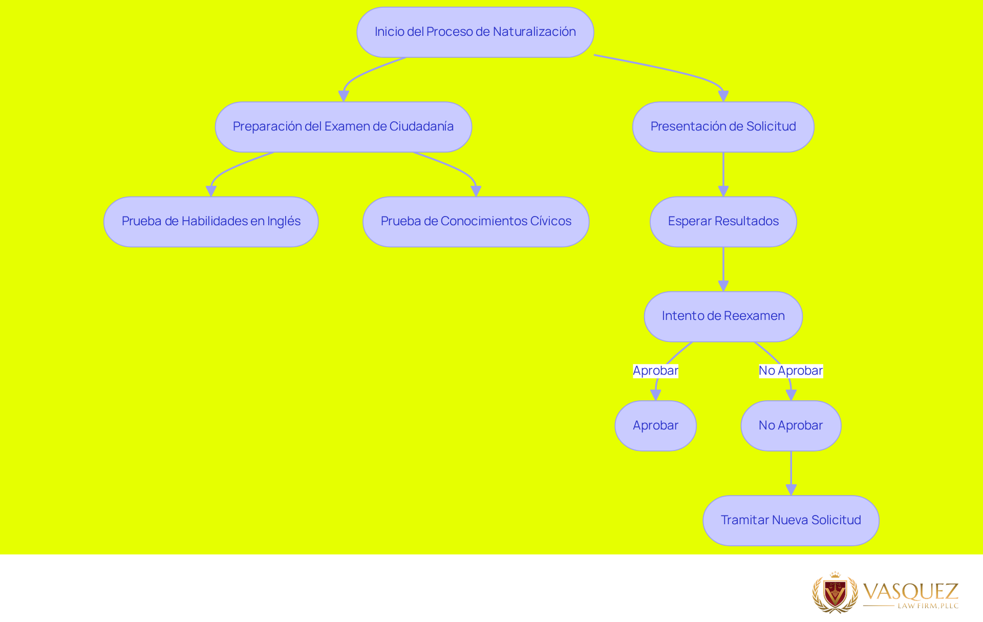 Este diagrama muestra cada paso del proceso de naturalización. Desde prepararse para el examen hasta qué hacer si no se aprueba. Sigue las flechas para entender el camino a seguir en este importante trámite.