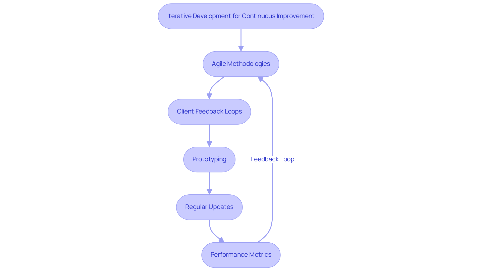 This flowchart illustrates the key practices involved in iterative development. Each box represents a crucial step that helps improve mobile medical applications. Follow the arrows to see how these practices work together to create a better product. This flowchart illustrates the key practices involved in iterative development. Each box represents a crucial step that helps improve mobile medical applications. Follow the arrows to see how these practices work together to create a better product.