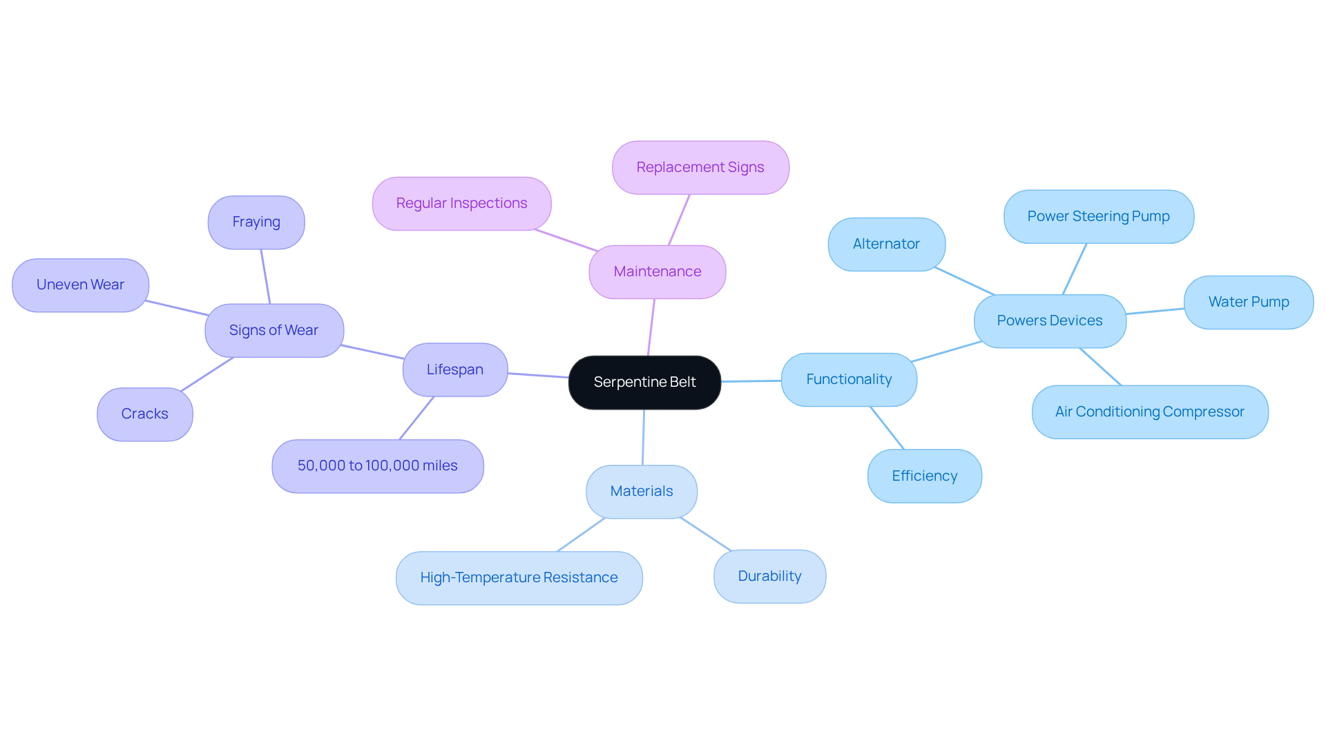 This mindmap starts with the serpentine belt at the center. Each branch represents a key aspect of the belt's characteristics and functionality. Follow the branches to explore how it powers various components, its material properties, lifespan, and maintenance tips. This mindmap starts with the serpentine belt at the center. Each branch represents a key aspect of the belt's characteristics and functionality. Follow the branches to explore how it powers various components, its material properties, lifespan, and maintenance tips.