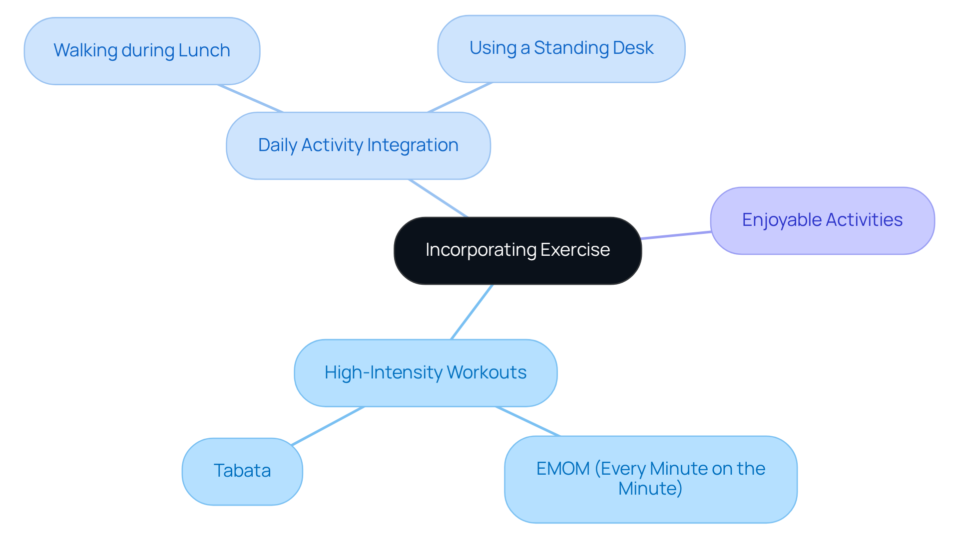 This mindmap shows how to integrate exercise into your daily life. Start at the center with the main idea, then explore the branches for different strategies and tips. Each branch represents a way to make exercise a part of your routine, helping you achieve your fitness goals while enjoying the process. This mindmap shows how to integrate exercise into your daily life. Start at the center with the main idea, then explore the branches for different strategies and tips. Each branch represents a way to make exercise a part of your routine, helping you achieve your fitness goals while enjoying the process.