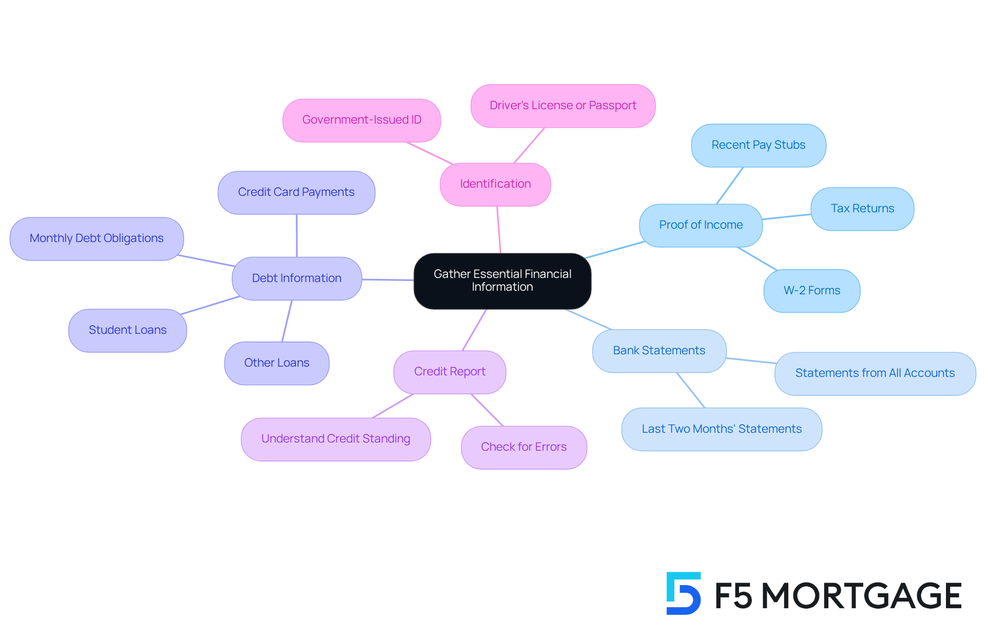 The central node represents the main task of gathering financial information, while each branch shows a specific document type needed for the loan application. The sub-branches provide more detail on what to include in each category. The central node represents the main task of gathering financial information, while each branch shows a specific document type needed for the loan application. The sub-branches provide more detail on what to include in each category.